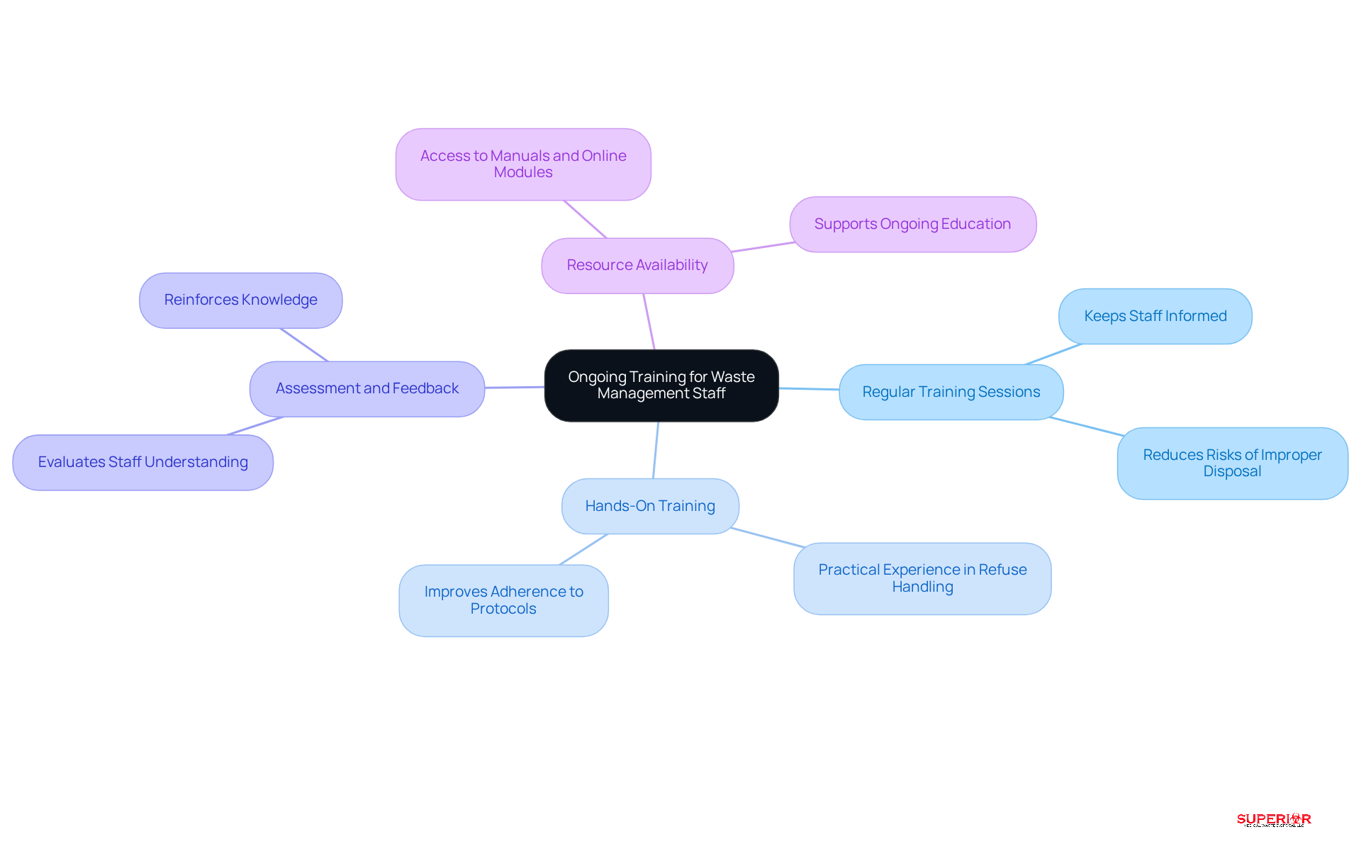 The central node represents the main focus of ongoing training, while the branches show different effective practices. Each branch highlights how these practices contribute to better compliance and safety in waste management.