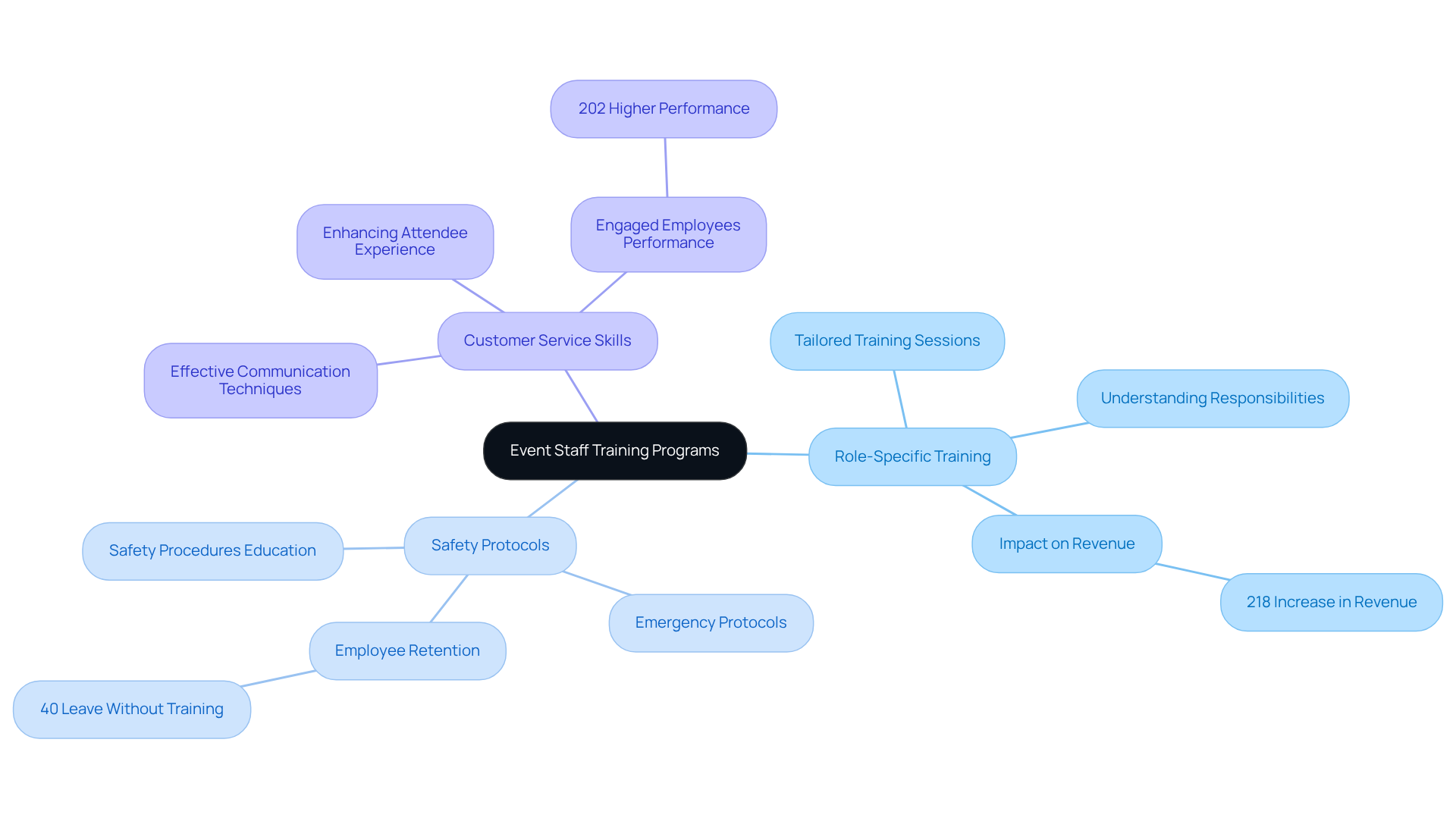 The center represents the overall goal of training, while the branches show the specific areas of focus. Each branch highlights how these components contribute to preparing staff for successful event execution.