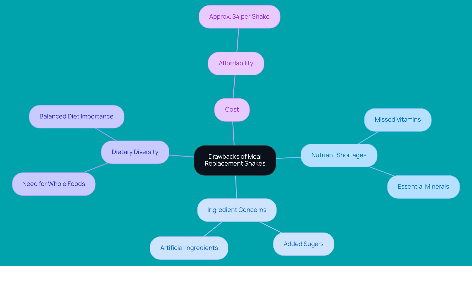 The center shows the main topic, and the branches represent key considerations. Each sub-point under the branches provides details on the risks or considerations associated with relying on meal replacement drinks.