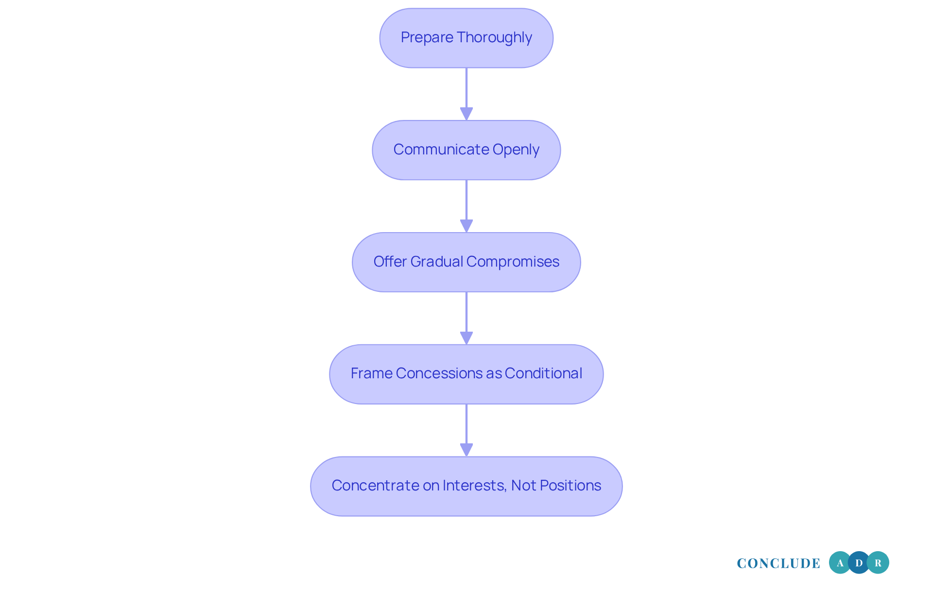 Each box represents a strategy to enhance negotiations. Follow the arrows to see how each step builds on the previous one, guiding you toward successful mutual concessions.