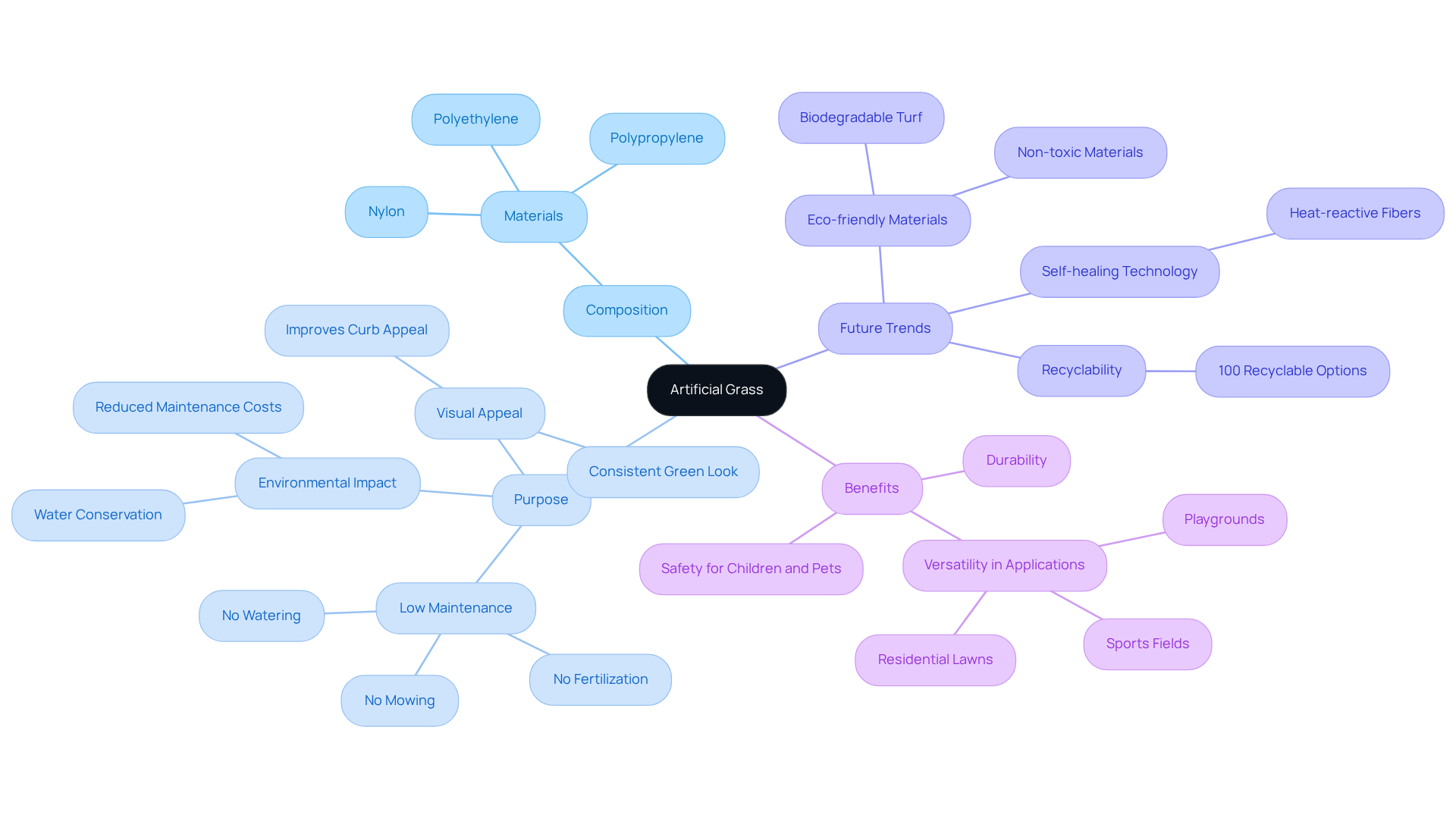 The central node represents artificial grass, with branches showing its key aspects. Each color-coded branch helps you see how composition, purpose, and future trends are connected, making it easier to understand the overall picture.