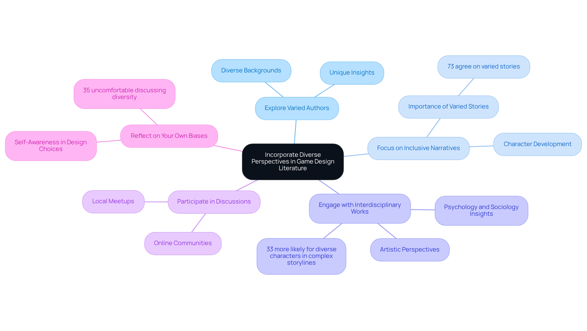 The central node represents the main theme, while each branch shows a strategy for incorporating diverse perspectives. Sub-branches provide additional insights or statistics related to each strategy, helping you understand the importance of each approach. The central node represents the main theme, while each branch shows a strategy for incorporating diverse perspectives. Sub-branches provide additional insights or statistics related to each strategy, helping you understand the importance of each approach.