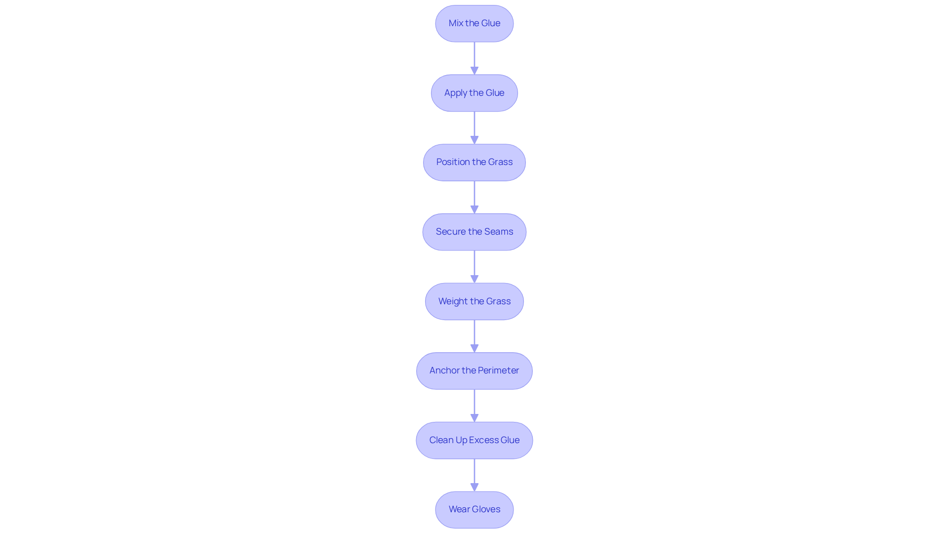 Each box represents a step in the glue application process. Follow the arrows to see how to move from one step to the next, ensuring a successful installation of your fake grass.