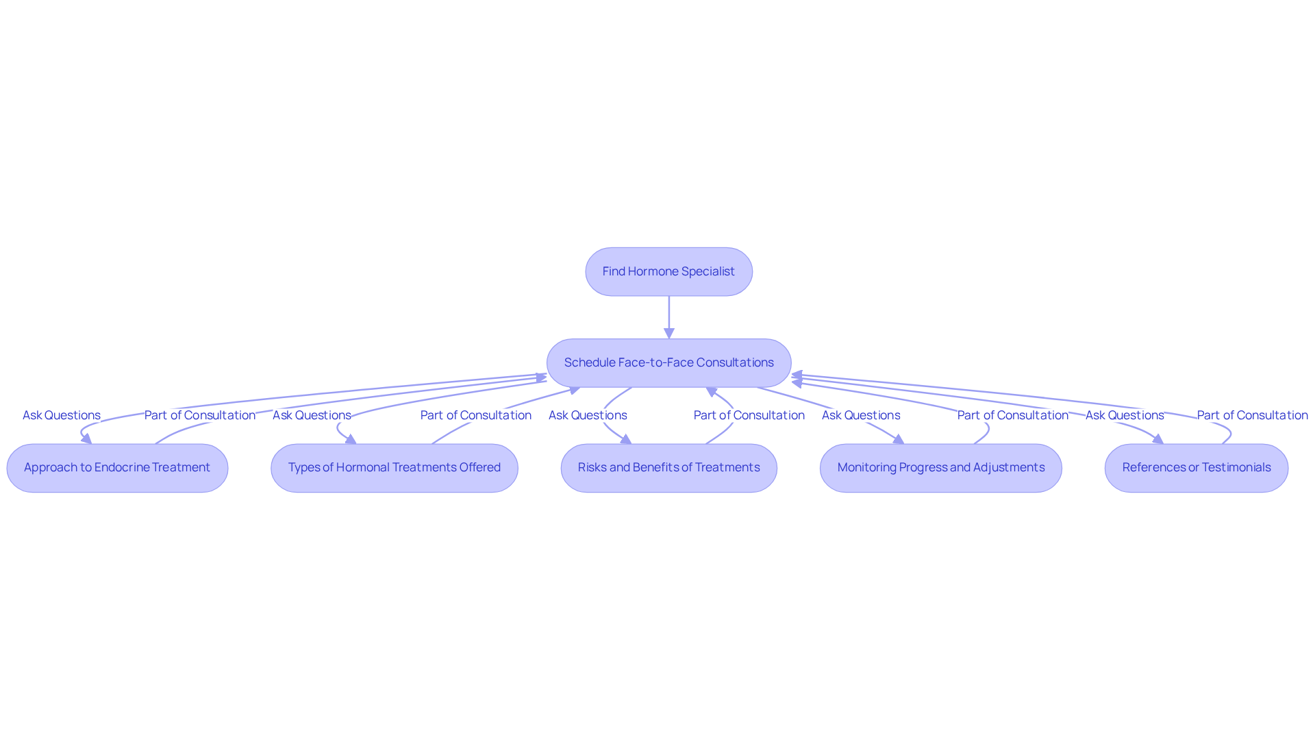 This flowchart guides you through the steps of finding a hormone specialist and the important questions to ask during your consultations. Start at the top and follow the arrows to ensure you cover all the necessary points for a successful meeting.