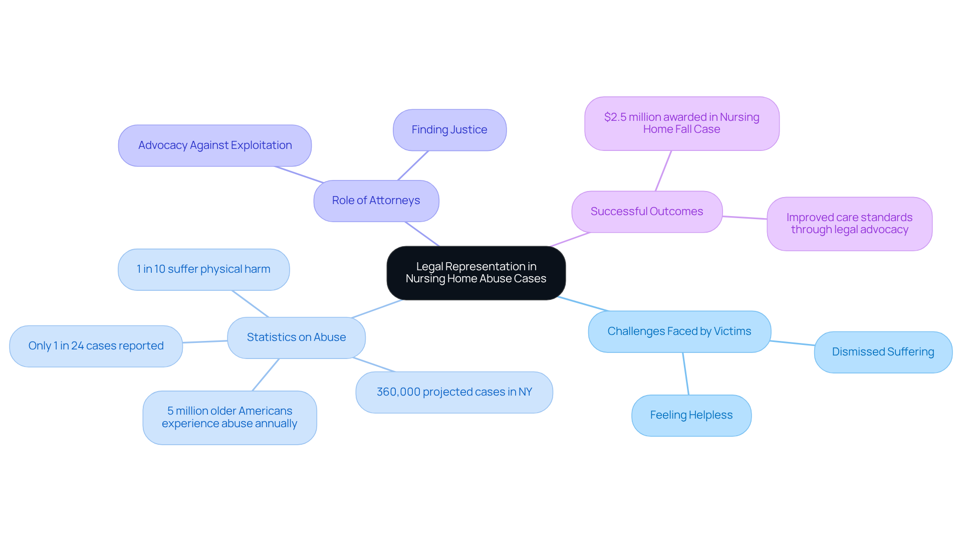 This mindmap illustrates the critical aspects of legal representation in nursing home abuse cases. Start at the center with the main topic, then explore the branches to see the challenges victims face, important statistics, the role of attorneys, and examples of successful outcomes.