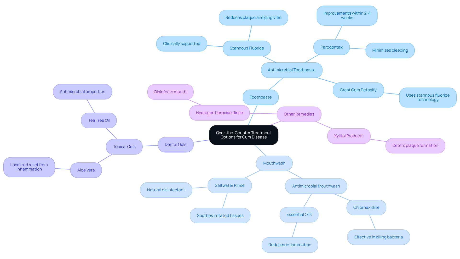 This mindmap starts with the main topic in the center and branches out into different treatment categories. Each branch shows specific options and their benefits, helping you see how they relate to managing gum disease.