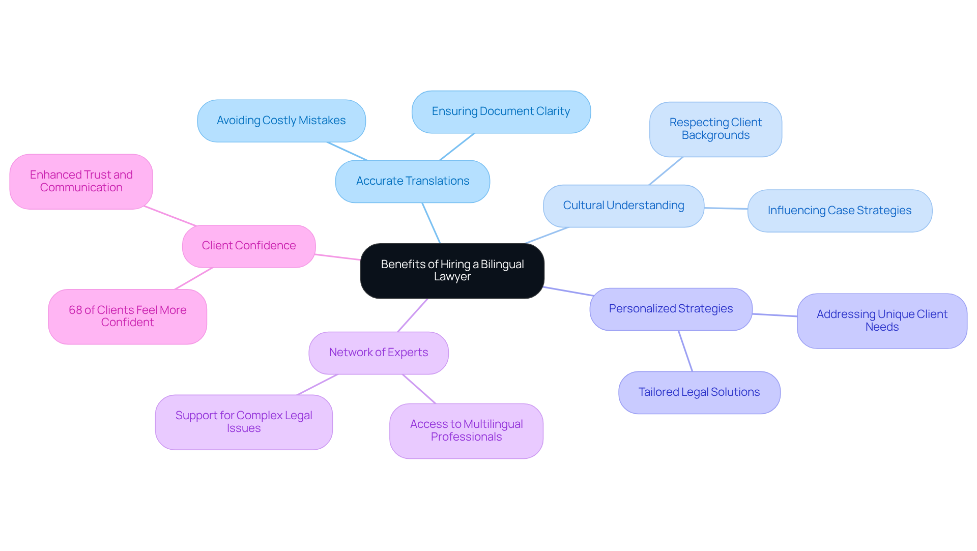 This mindmap shows the various advantages of hiring a bilingual lawyer. Each branch represents a key benefit, and the sub-branches provide more details or statistics that support why these benefits matter.