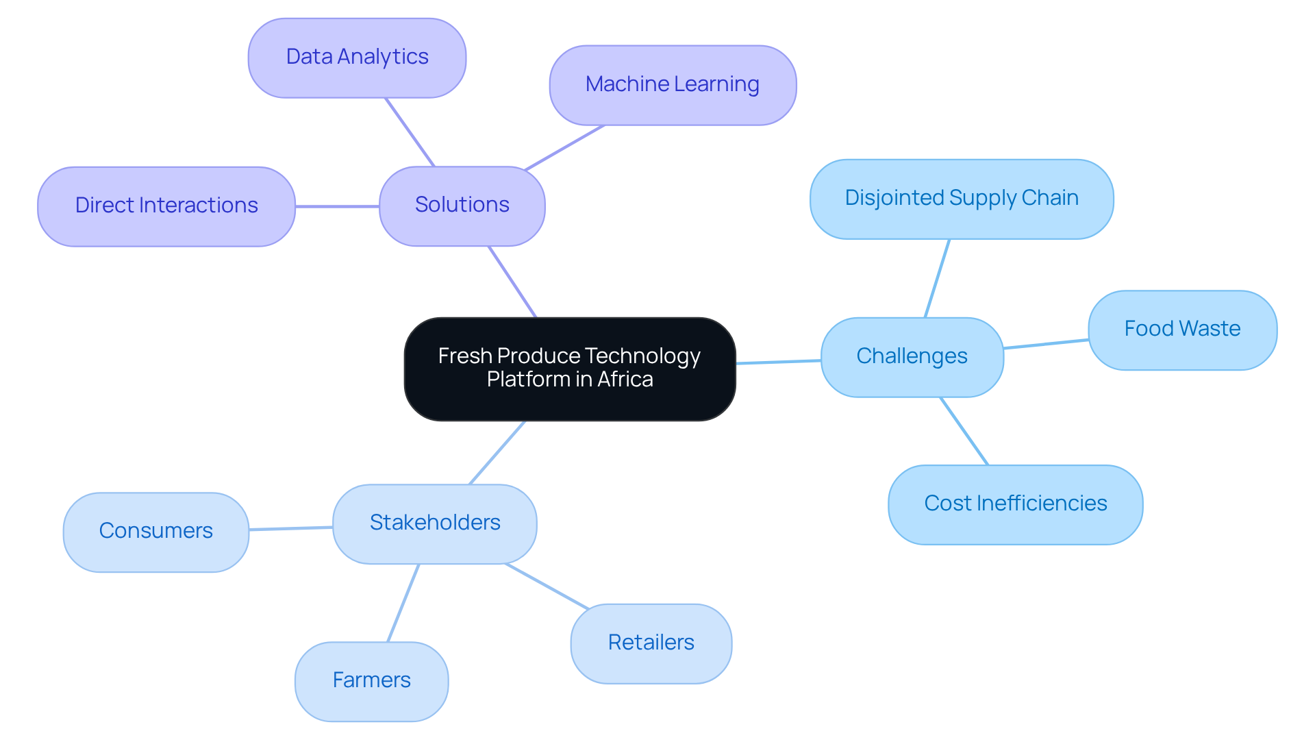 The center represents the technology platform, with branches showing the challenges faced by stakeholders and the solutions offered. Each branch helps illustrate how these elements are interconnected.