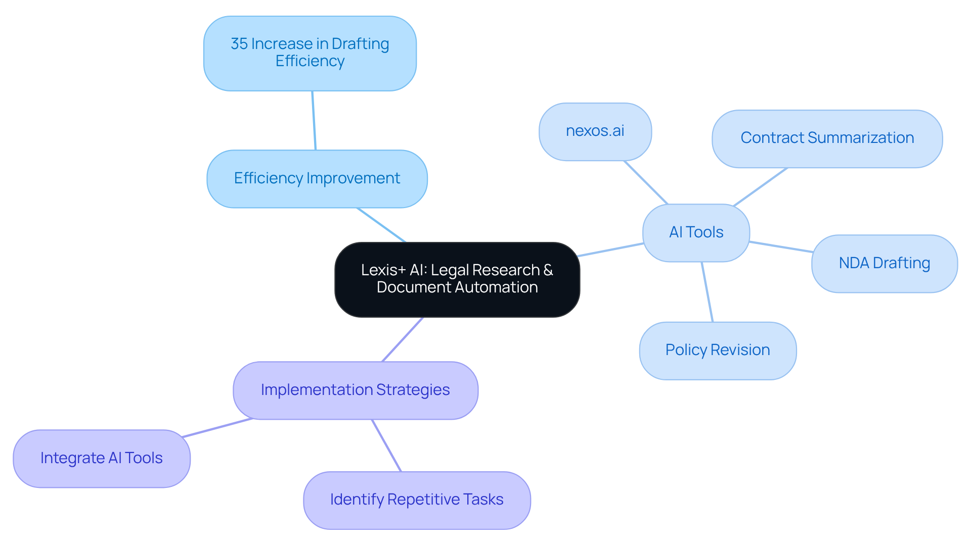 The central node represents Lexis+ AI, while the branches show its benefits and applications. Each color-coded branch helps you see how different aspects of AI tools contribute to improving legal workflows.