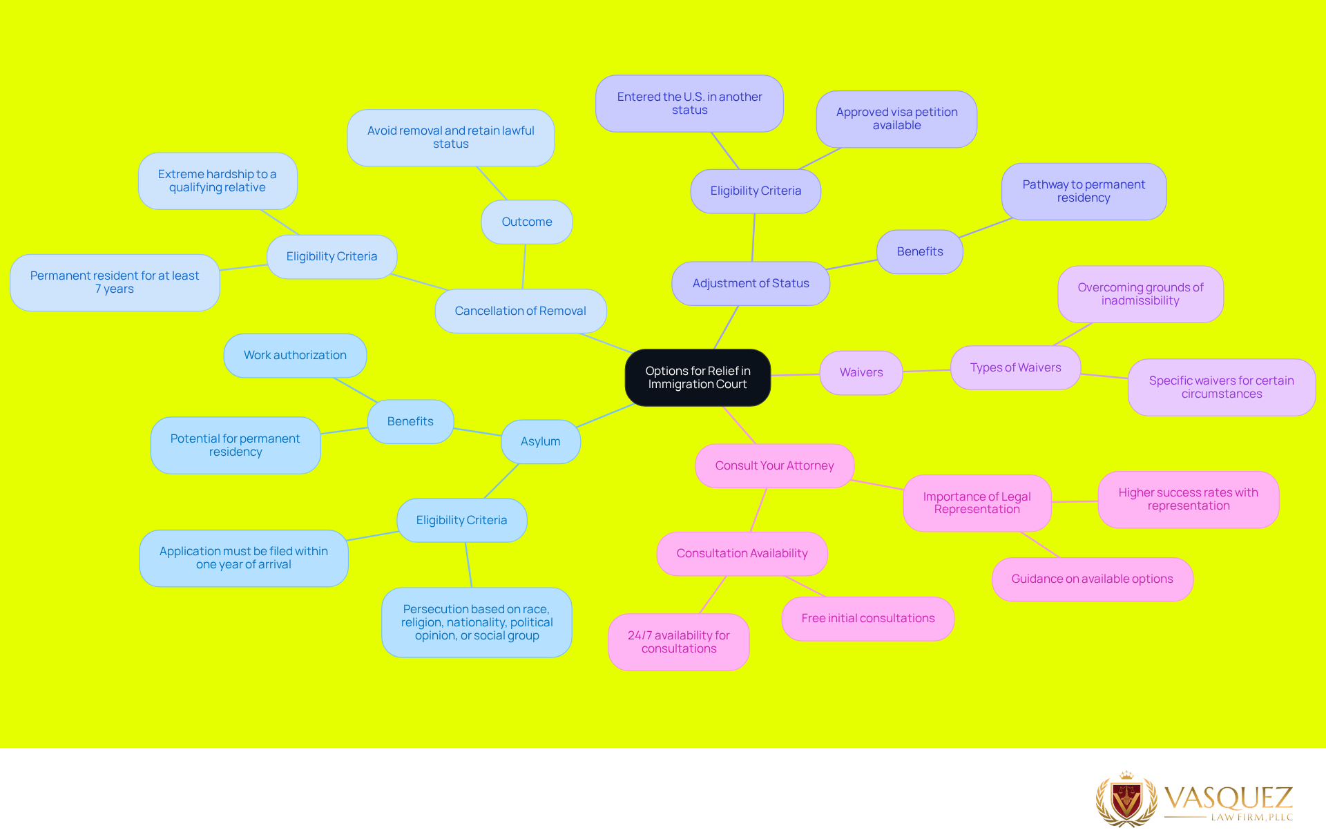 This mindmap shows the different ways you can seek relief from removal proceedings. Each branch represents a specific option, and the sub-branches provide important details about what you need to know for each option. Follow the branches to explore your choices and find the best path forward. This mindmap shows the different ways you can seek relief from removal proceedings. Each branch represents a specific option, and the sub-branches provide important details about what you need to know for each option. Follow the branches to explore your choices and find the best path forward.