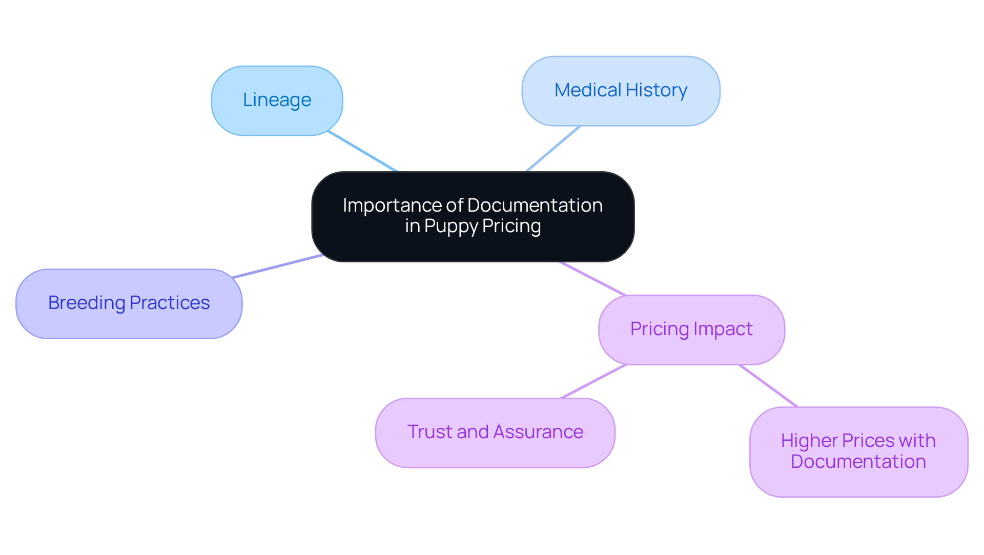 Start at the center with the main idea about documentation. Follow the branches to explore how it relates to lineage, health, and pricing, helping you understand why documentation matters when buying a puppy. Start at the center with the main idea about documentation. Follow the branches to explore how it relates to lineage, health, and pricing, helping you understand why documentation matters when buying a puppy.
