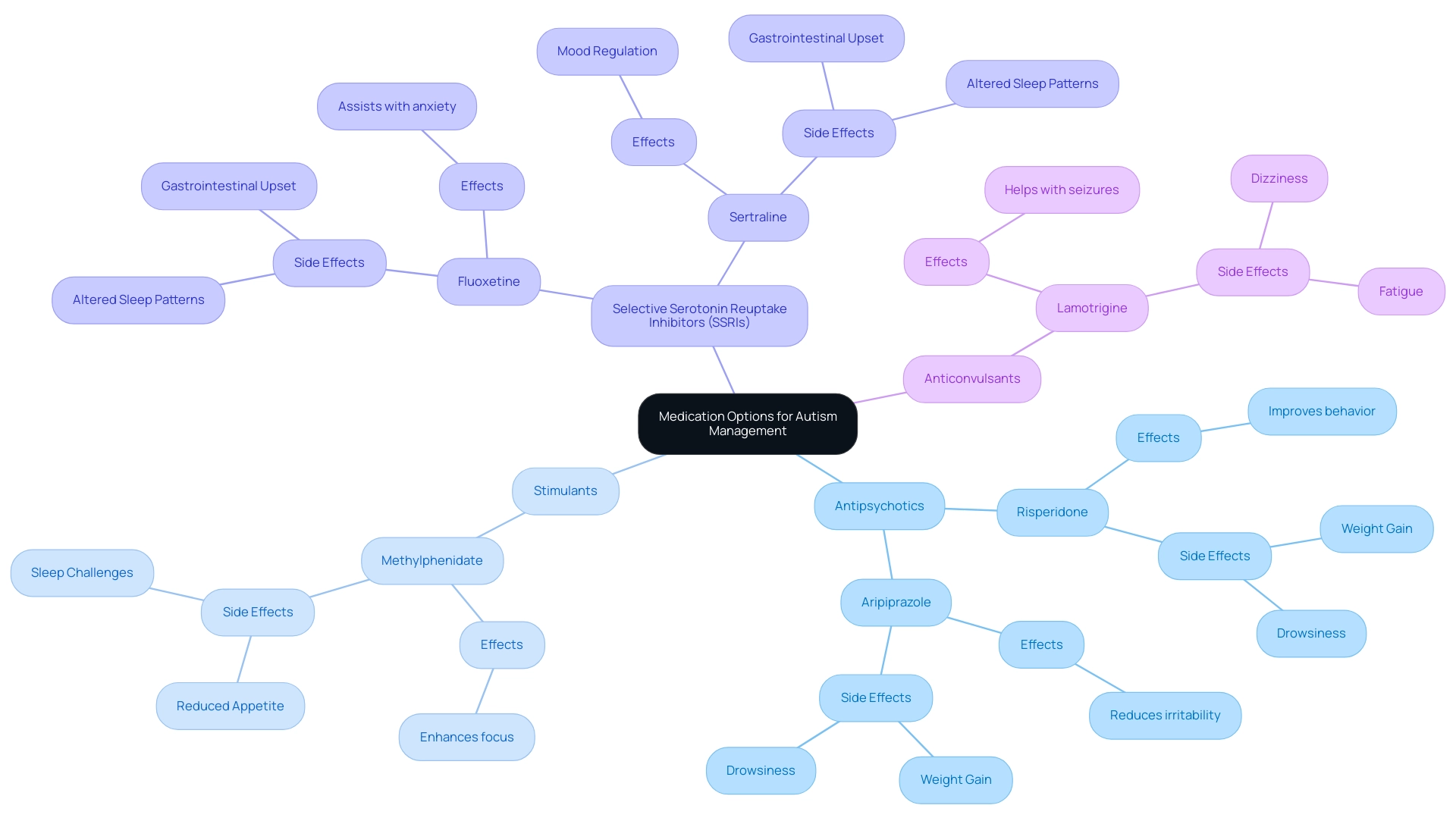 Each branch represents a category of medication, with sub-branches detailing specific medications and key points regarding their effects and side effects.