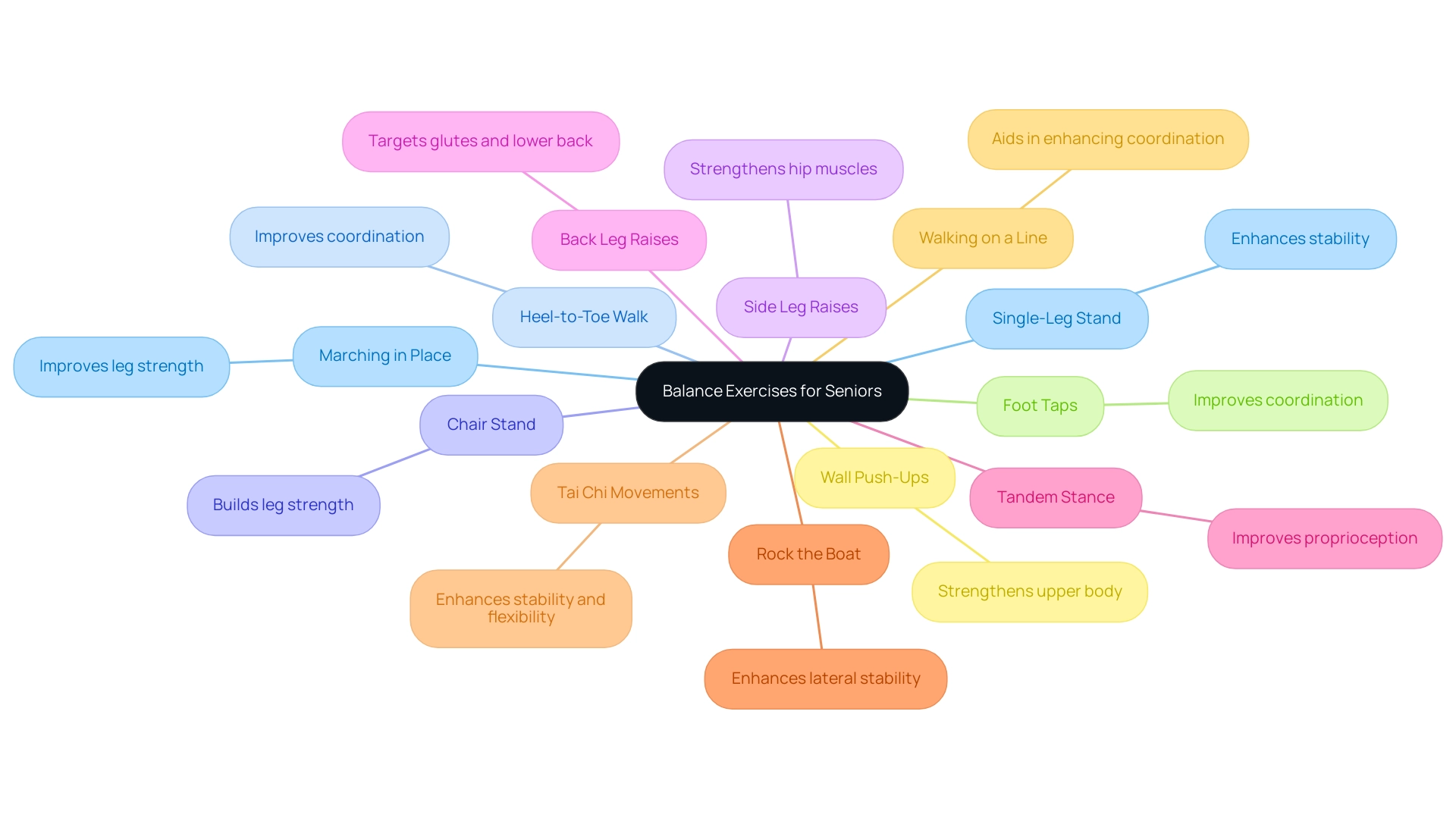 Branches represent different exercises. Color coding indicates the type of benefit: Strengthening (e.g., green), Coordination (e.g., blue), Flexibility (e.g., yellow).