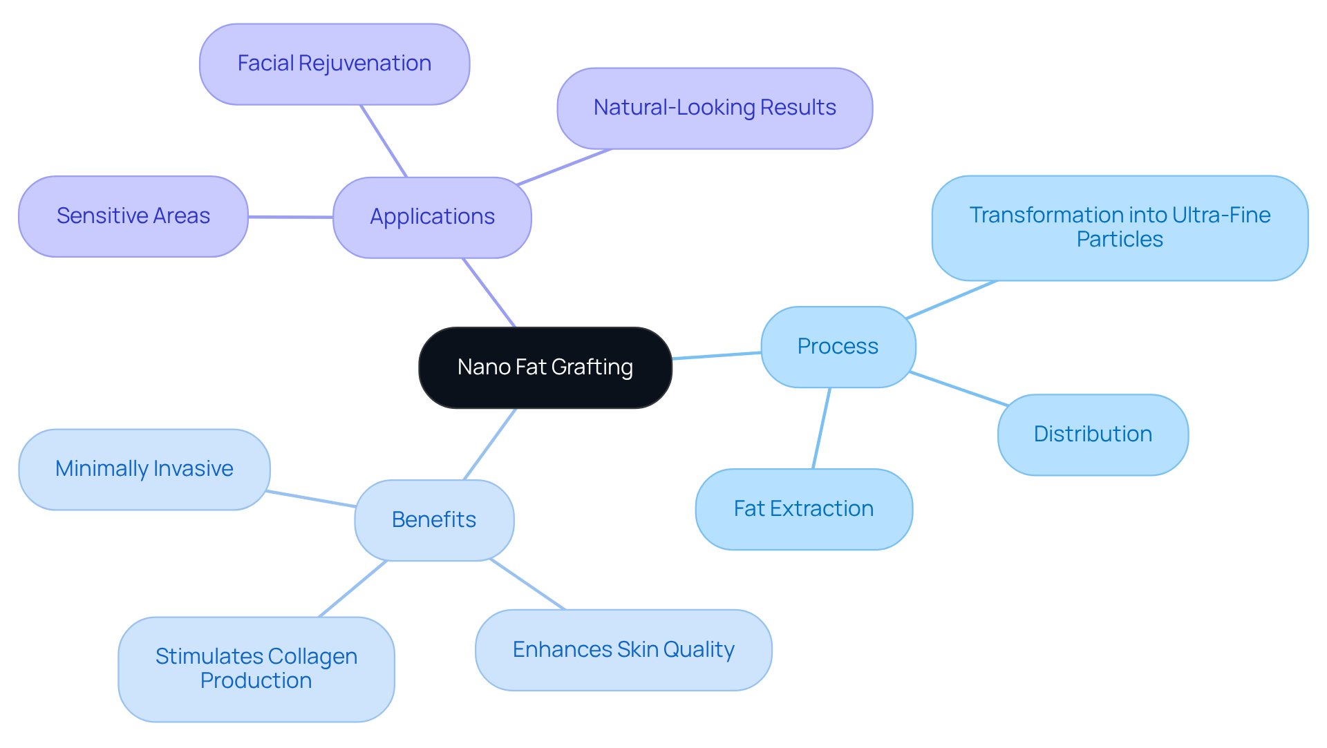 The central node represents the main technique, while the branches show its process, benefits, and applications. Each branch highlights important aspects of nano fat grafting, making it easy to understand how they connect and contribute to the overall concept. The central node represents the main technique, while the branches show its process, benefits, and applications. Each branch highlights important aspects of nano fat grafting, making it easy to understand how they connect and contribute to the overall concept.