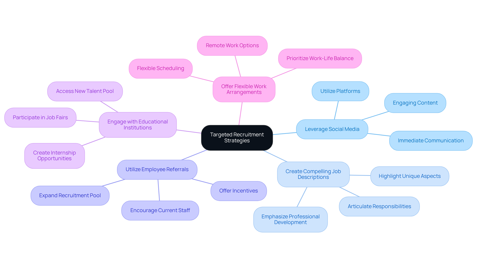 The central node represents the main theme of recruitment strategies. Each branch shows a different strategy, and the sub-branches provide additional details or actions related to that strategy. This layout helps you see how each approach contributes to effective recruitment.