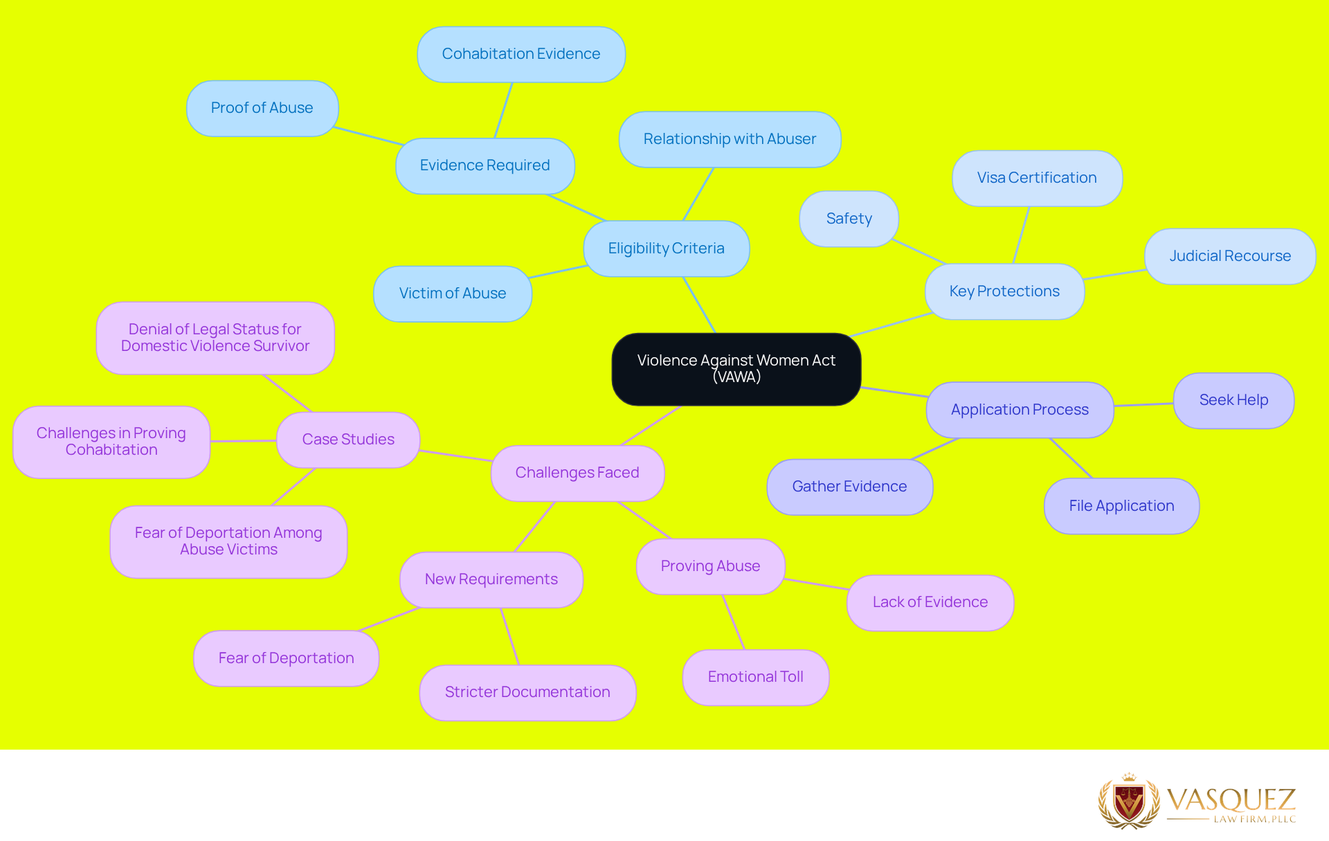 This mindmap helps you visualize the important aspects of the Violence Against Women Act. Start at the center with VAWA, then follow the branches to explore eligibility criteria, protections, the application process, and the challenges applicants face. Each branch breaks down into more specific details, making it easier to understand how VAWA works and what victims need to know. This mindmap helps you visualize the important aspects of the Violence Against Women Act. Start at the center with VAWA, then follow the branches to explore eligibility criteria, protections, the application process, and the challenges applicants face. Each branch breaks down into more specific details, making it easier to understand how VAWA works and what victims need to know.