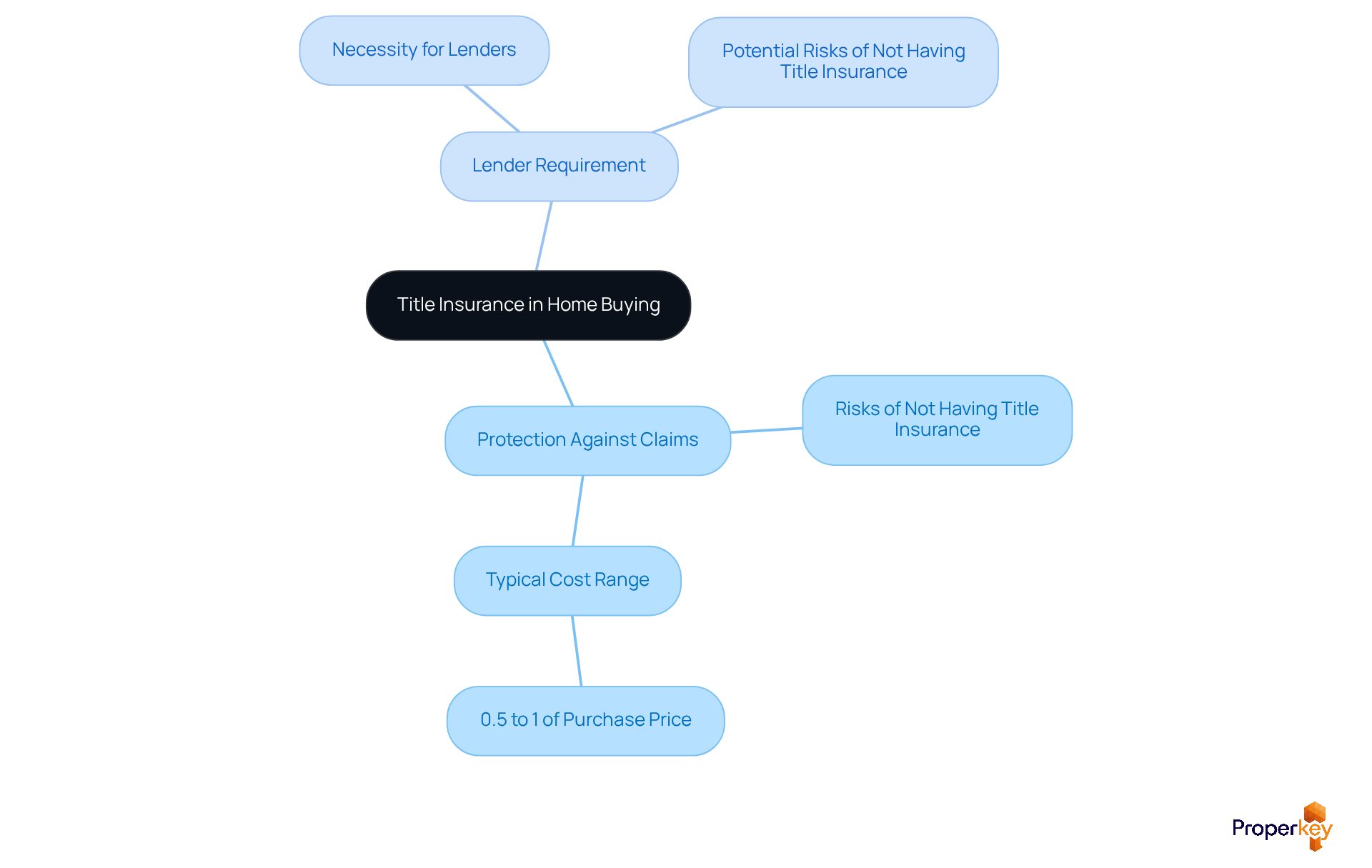 This mindmap illustrates the key aspects of title insurance in home buying. The central idea is surrounded by branches that explain why title insurance is crucial, including its protective role and lender requirements. Follow the branches to see how each point connects to the overall importance of title insurance. This mindmap illustrates the key aspects of title insurance in home buying. The central idea is surrounded by branches that explain why title insurance is crucial, including its protective role and lender requirements. Follow the branches to see how each point connects to the overall importance of title insurance.