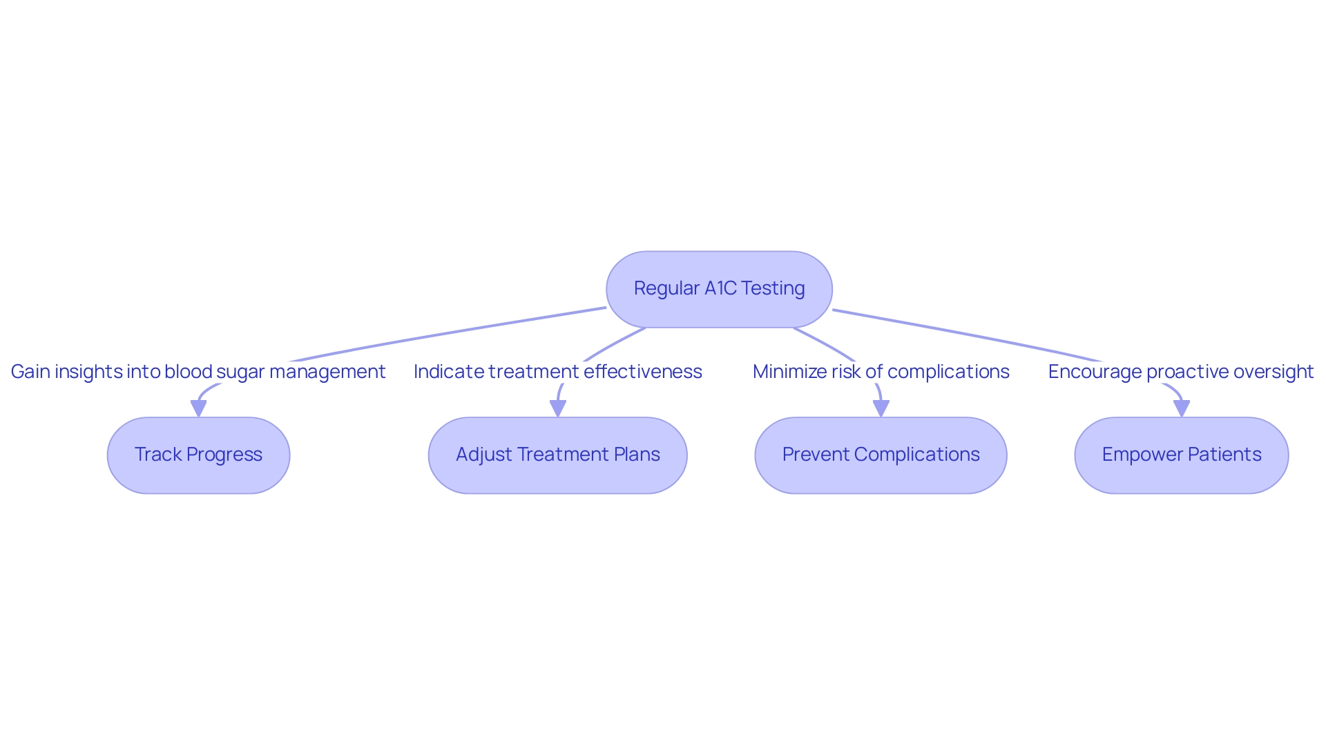 How to Convert A1C to Blood Sugar: A Step-by-Step Guide