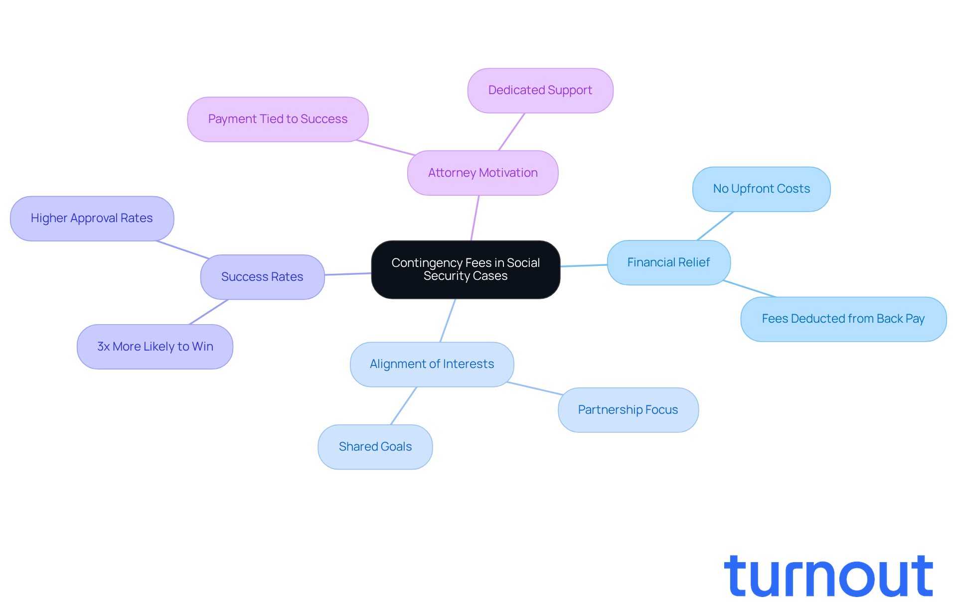 The central node represents the main concept of contingency fees, while the branches illustrate the various benefits and aspects related to this payment structure. Each color-coded branch helps you see how these elements connect to the overall idea.