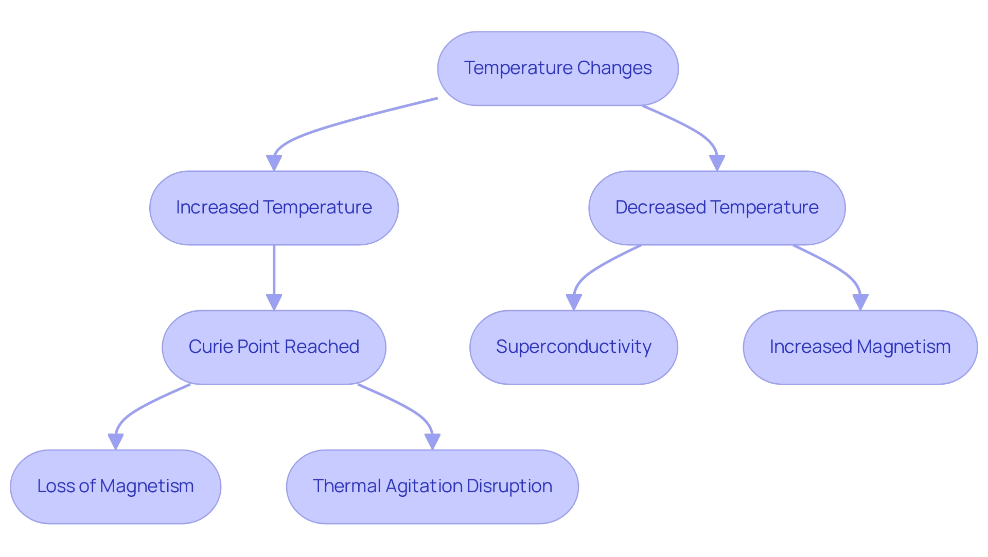 Blue boxes represent effects of increased temperature; green boxes represent effects of decreased temperature. Arrows indicate the flow of processes related to magnetic properties.