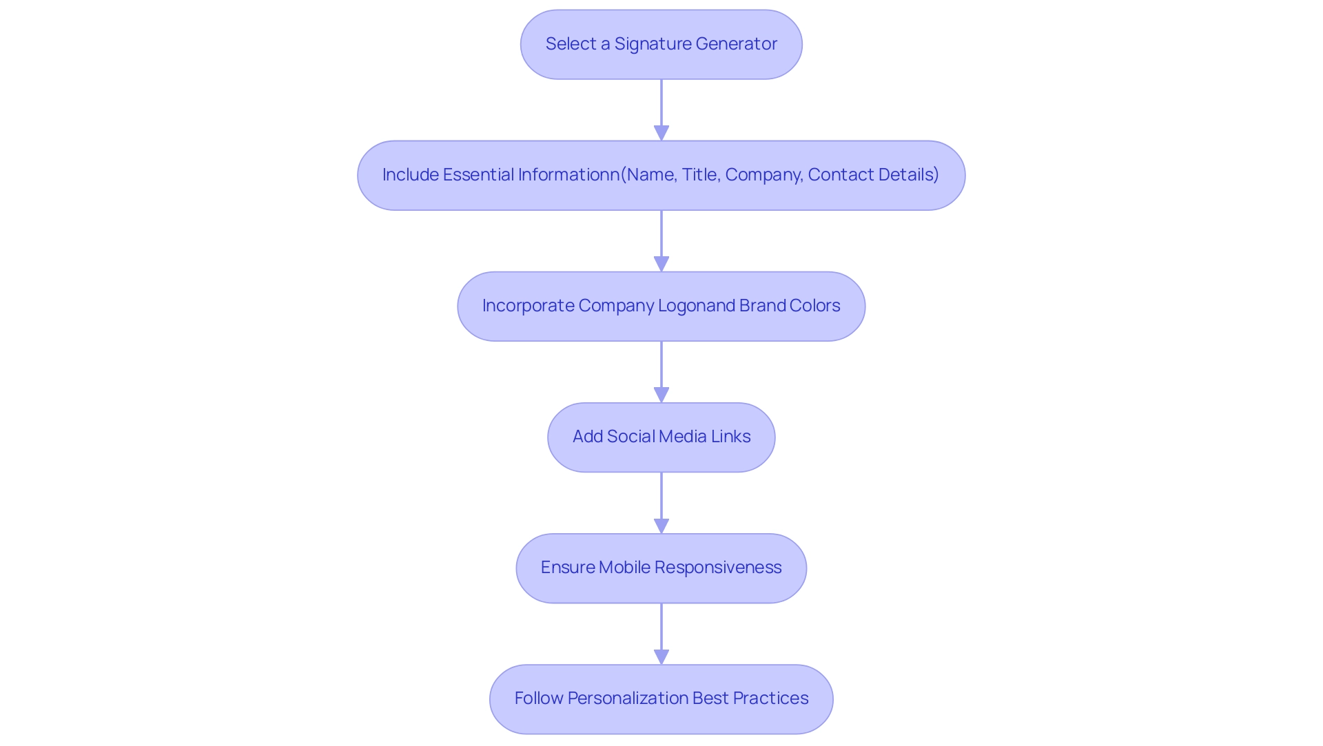 Each box represents a step in the process of creating a personalized email signature, with arrows indicating the flow from one step to the next.