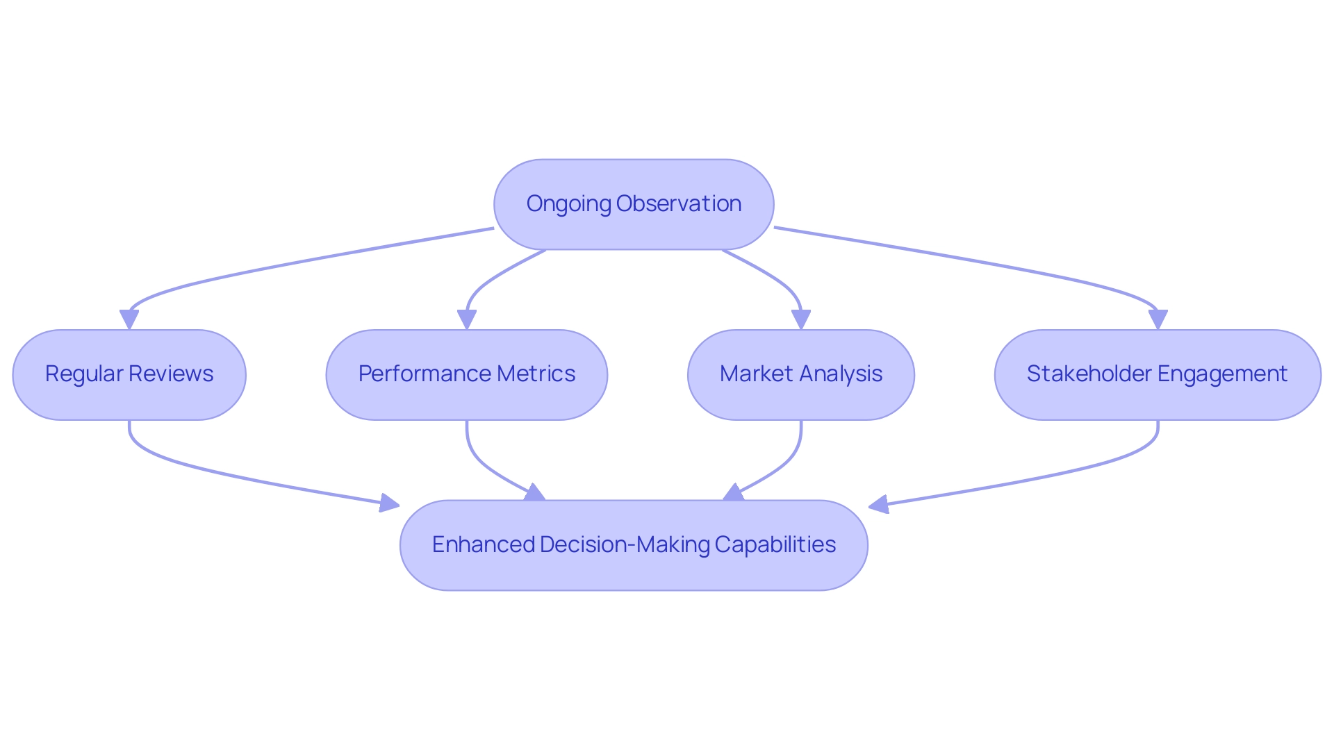 Each box represents a key practice in the continuous monitoring process, leading to enhanced decision-making capabilities.