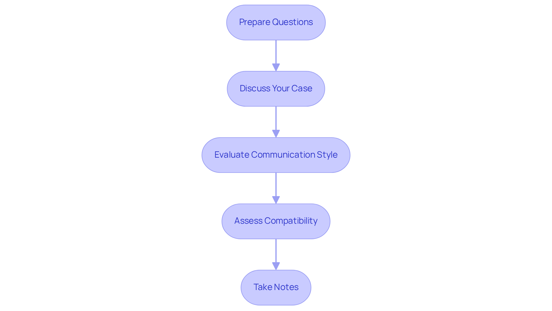 Each box represents a step in the consultation process. Follow the arrows to see how to prepare and what to focus on during your meetings with potential lawyers.