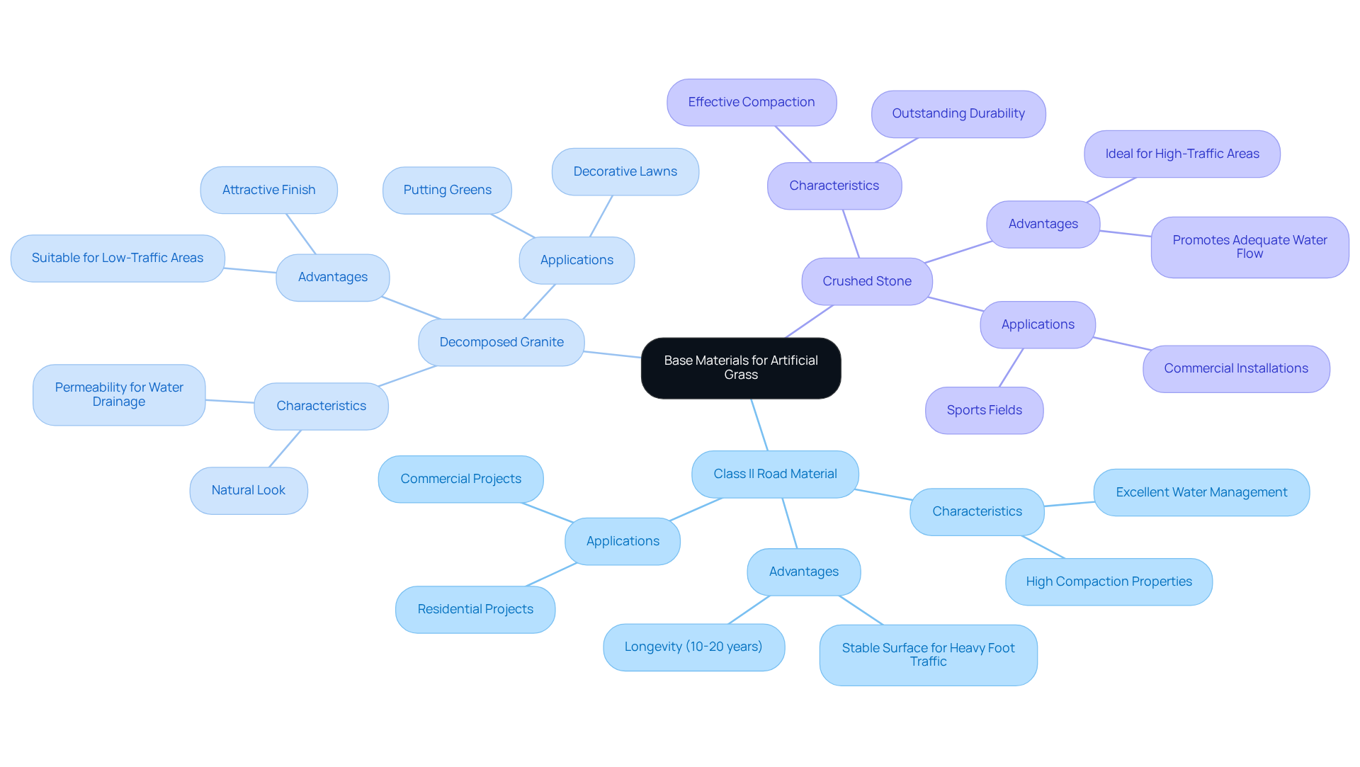 The central node represents the main topic, while the branches show different types of materials. Each sub-branch provides specific details about the characteristics and advantages of each material, helping you understand their unique properties.