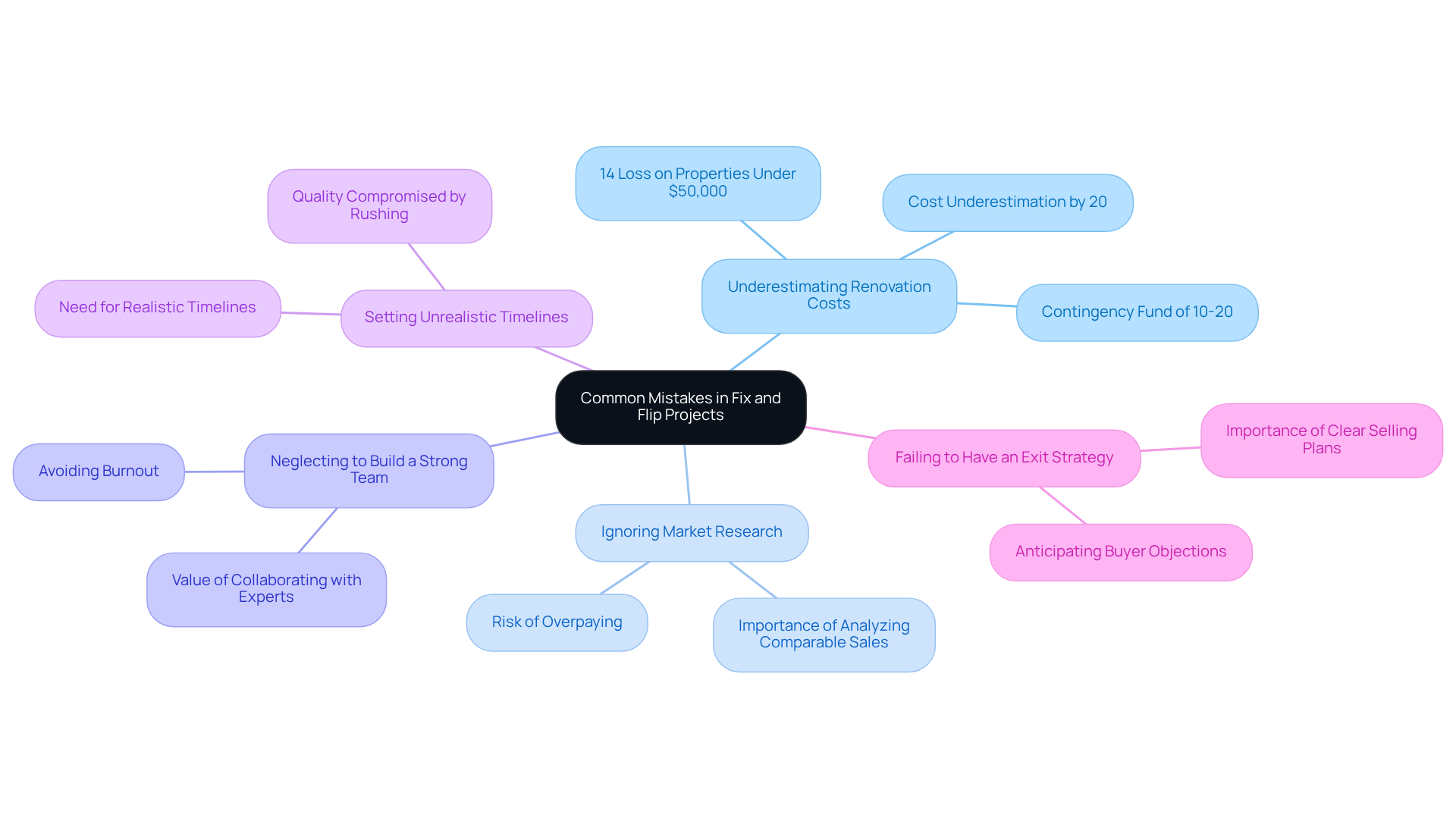 This mindmap shows the key mistakes investors make when working with fix and flip lenders. Each branch represents a mistake, and the sub-branches provide important details about why these mistakes are significant and how to avoid them.