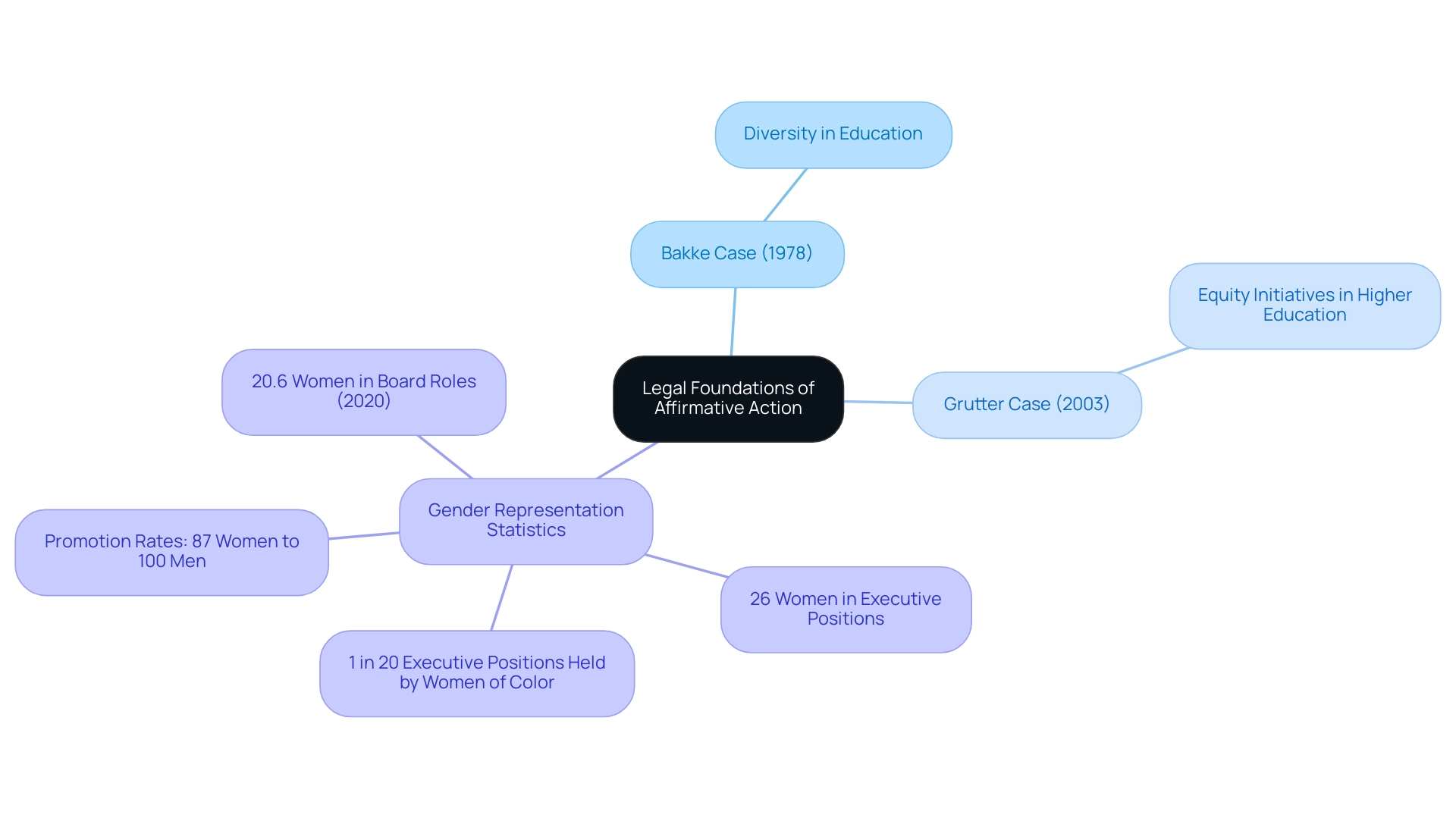 Central node represents the main topic; branches indicate key cases and their implications; sub-branches display relevant statistics related to gender representation.