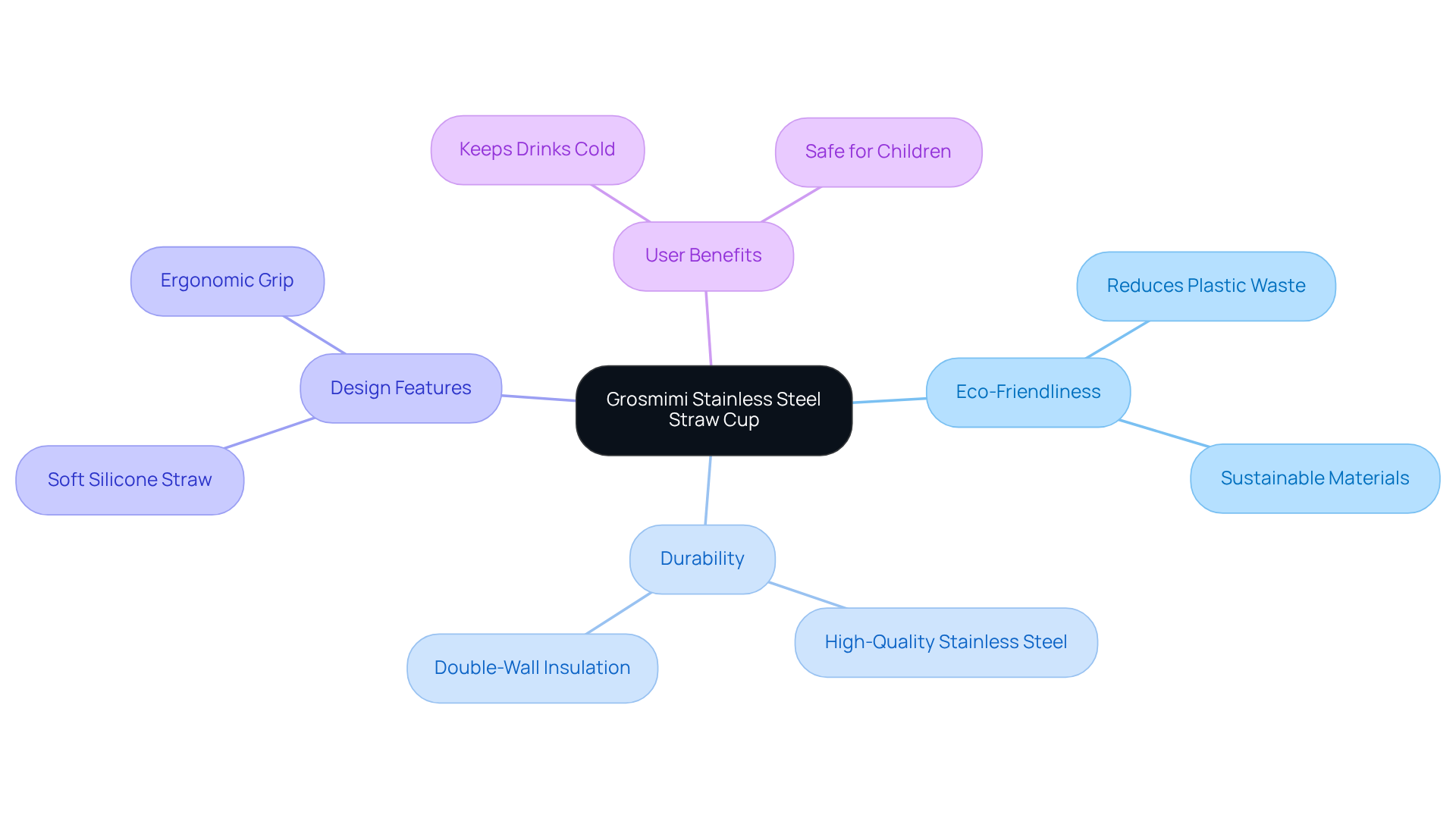 This mindmap shows the key features of the Grosmimi Straw Cup. Start at the center with the product name, then explore the branches to see how it is eco-friendly, durable, and designed for little hands. This mindmap shows the key features of the Grosmimi Straw Cup. Start at the center with the product name, then explore the branches to see how it is eco-friendly, durable, and designed for little hands.