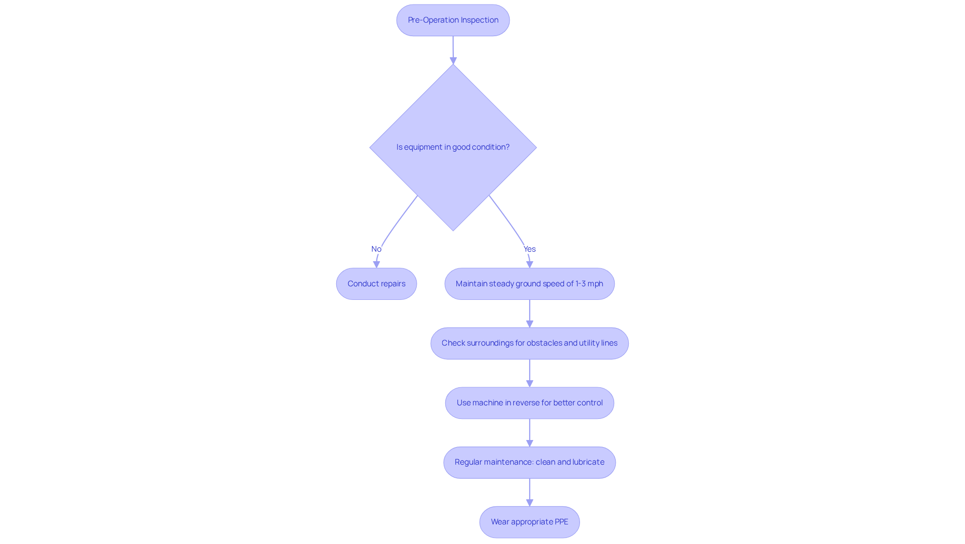 This flowchart guides you through the essential steps for safely operating a skid steer trencher. Follow the arrows to ensure you complete each step, from inspections to maintenance, and remember to wear your safety gear! This flowchart guides you through the essential steps for safely operating a skid steer trencher. Follow the arrows to ensure you complete each step, from inspections to maintenance, and remember to wear your safety gear!