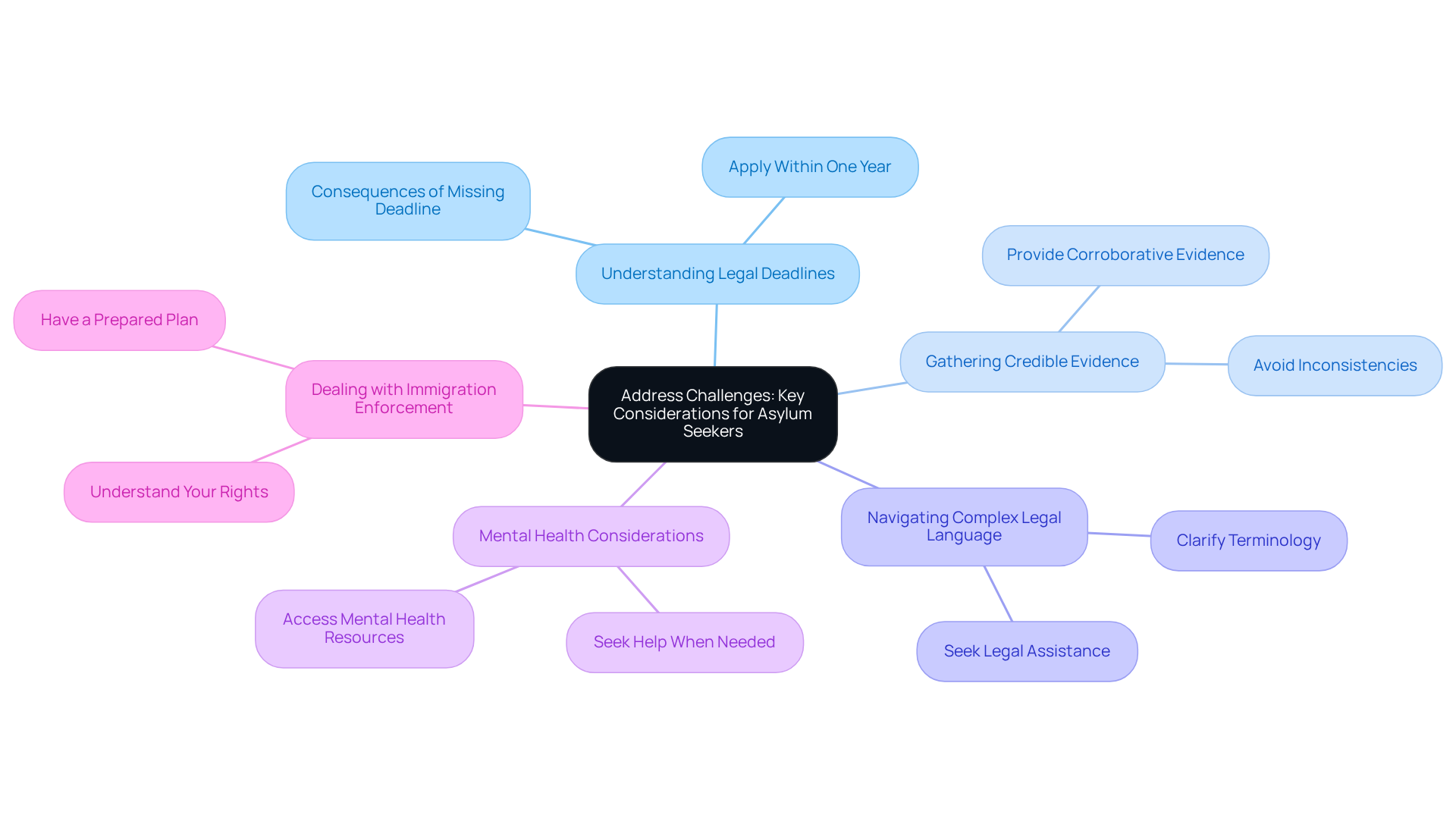 The central node represents the main topic, while each branch outlines a specific challenge or consideration. Follow the branches to explore detailed advice and actions related to each challenge.