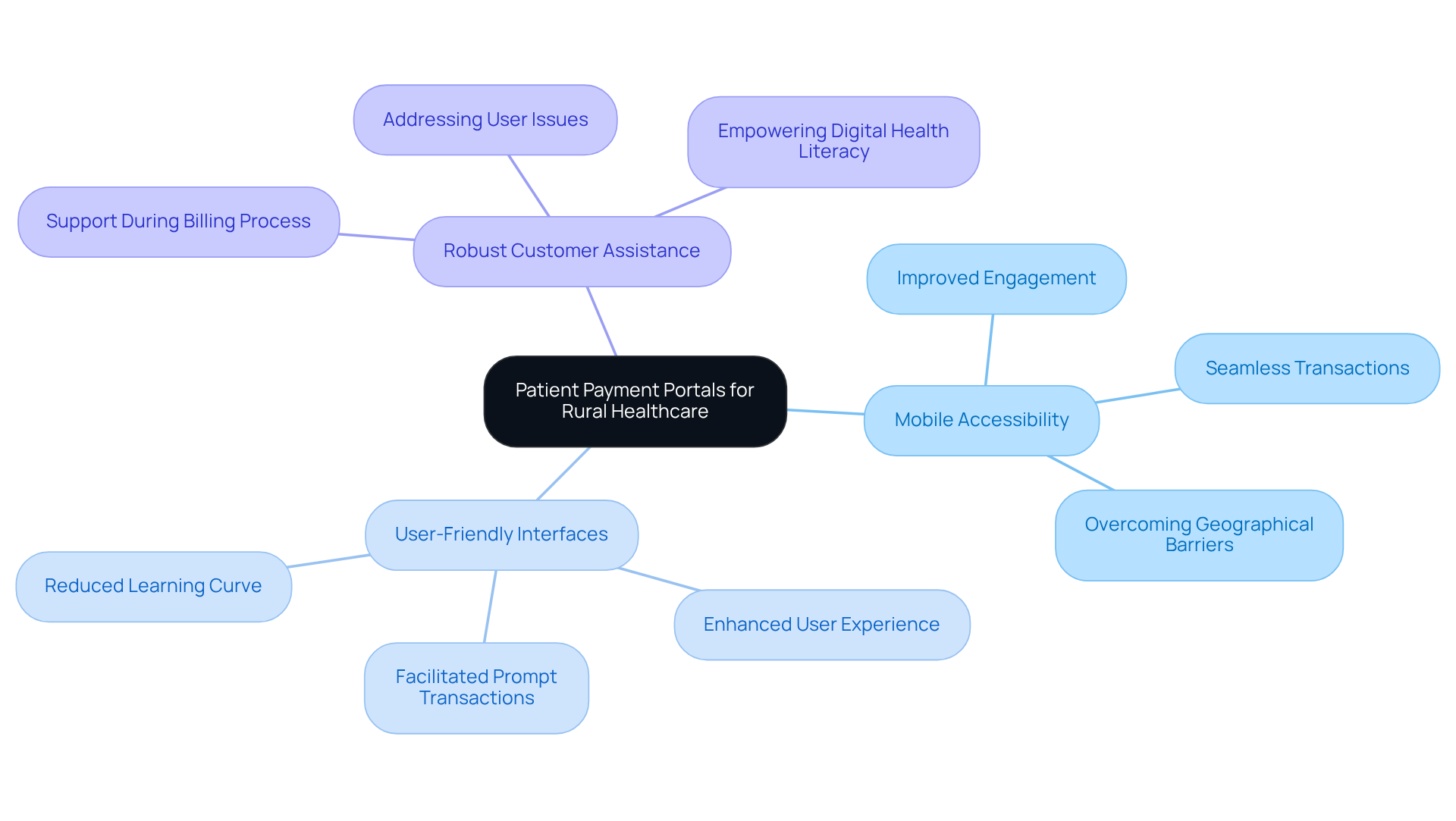 The center shows the main topic, with branches leading to key features that enhance patient payment portals. Explore each branch for more details on how these features help rural healthcare providers improve patient engagement and satisfaction.