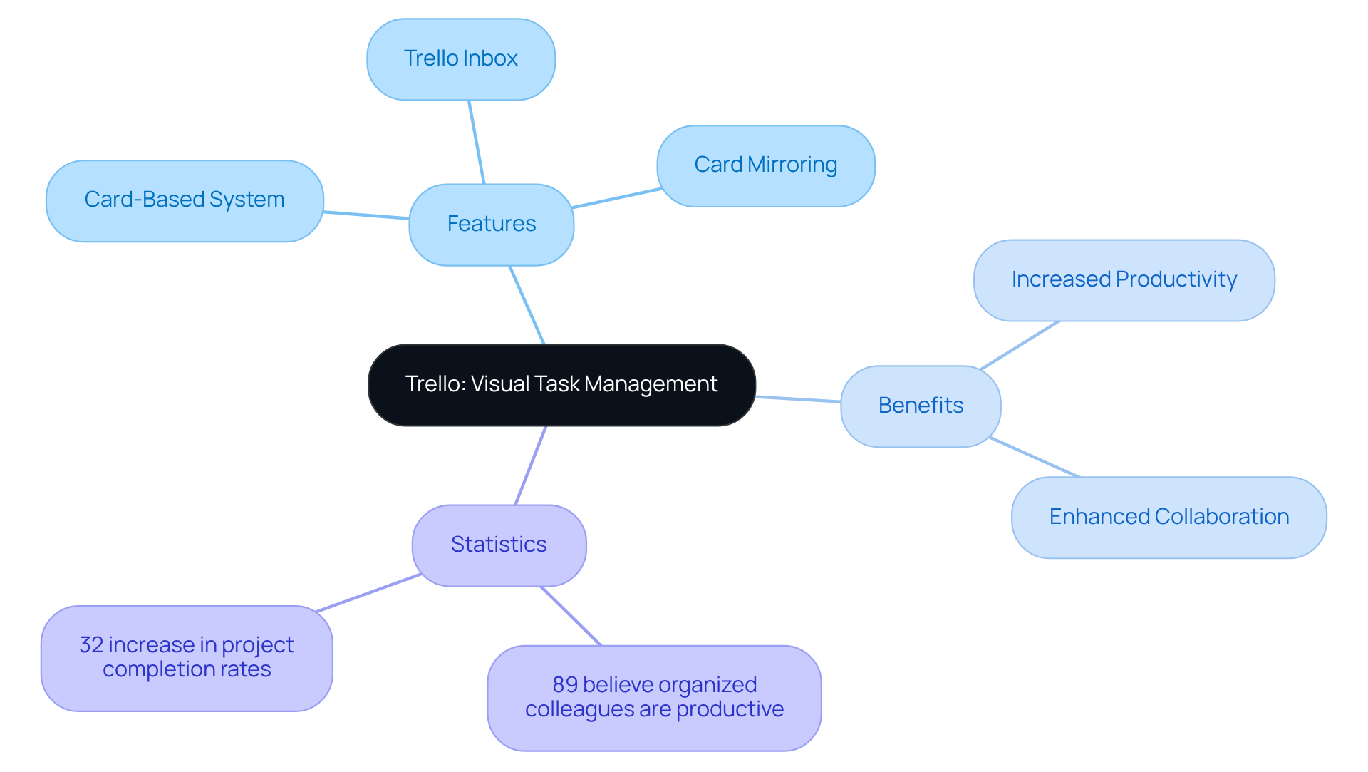 The central node represents Trello, with branches showing its features, benefits, and supporting statistics. Each branch helps you understand how Trello enhances team collaboration and productivity.
