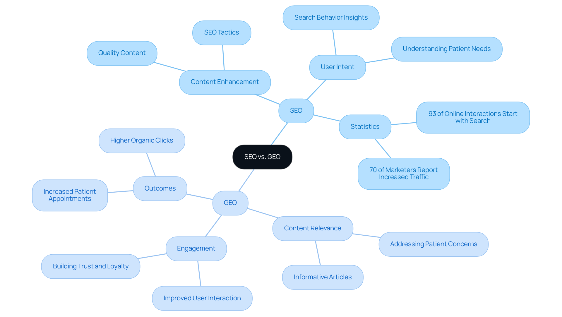 The central node represents the comparison topic, with branches showing the main concepts and their respective subtopics, helping you visualize how SEO and GEO differ and relate to user engagement.