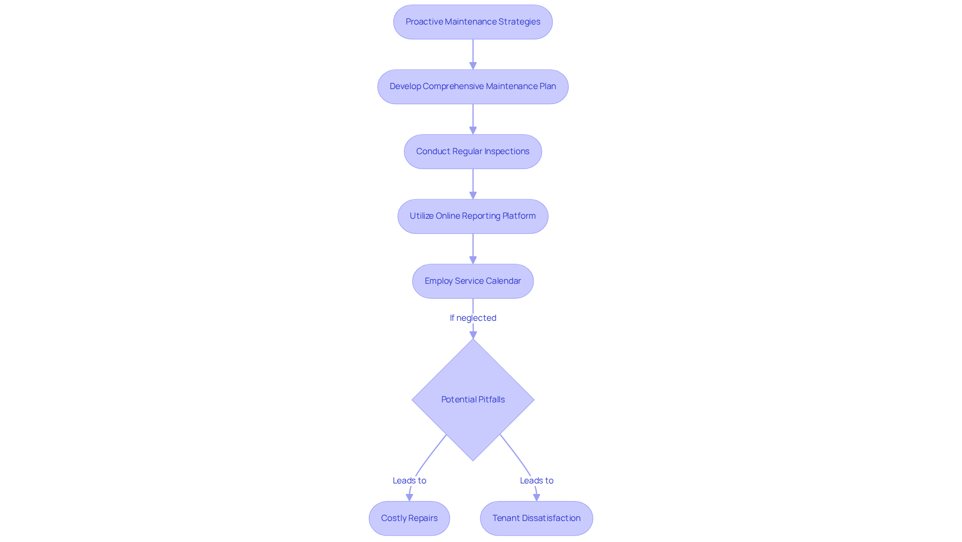 This flowchart illustrates the steps property managers can take to implement proactive maintenance. Follow the arrows to see how each action leads to improved tenant satisfaction and reduced repair costs.
