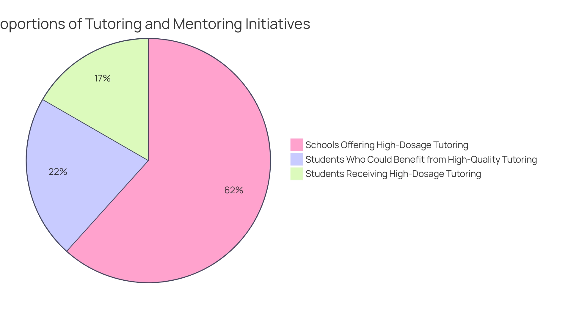 Each slice represents a category related to tutoring initiatives: blue for high-dosage tutoring recipients, green for potential high-quality tutoring beneficiaries, and orange for schools providing high-dosage tutoring.