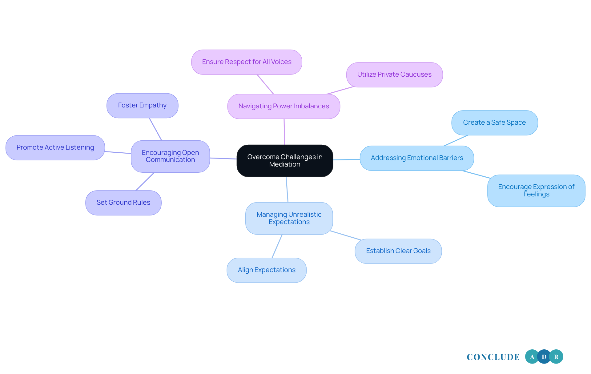 The central node represents the main goal of overcoming challenges in mediation. Each branch shows a specific strategy, with further details on how to implement it. Follow the branches to explore each strategy and its components.