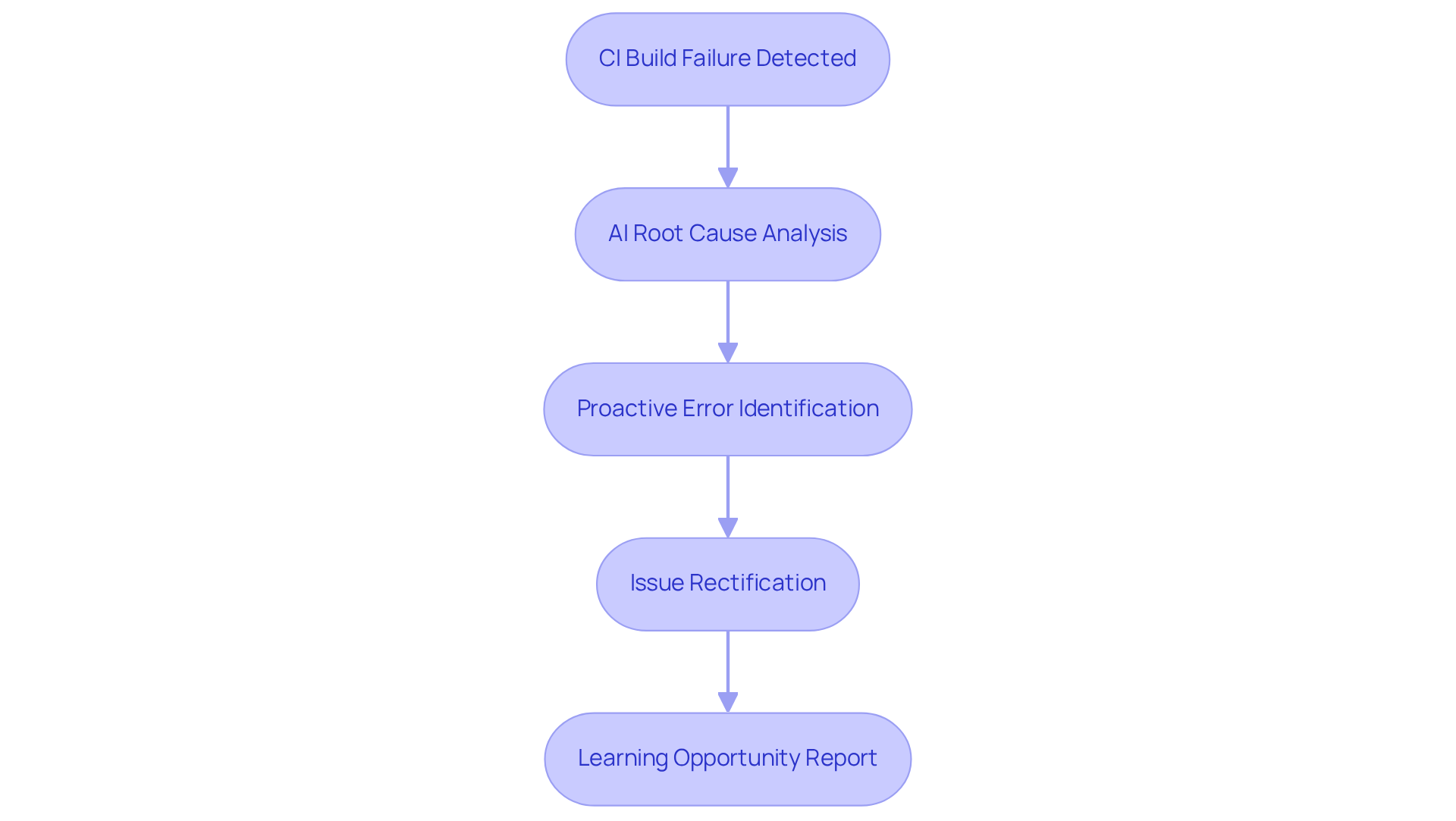 Each box represents a step in the process of resolving build failures using AI. Follow the arrows to see how the process flows from detection to resolution and learning.