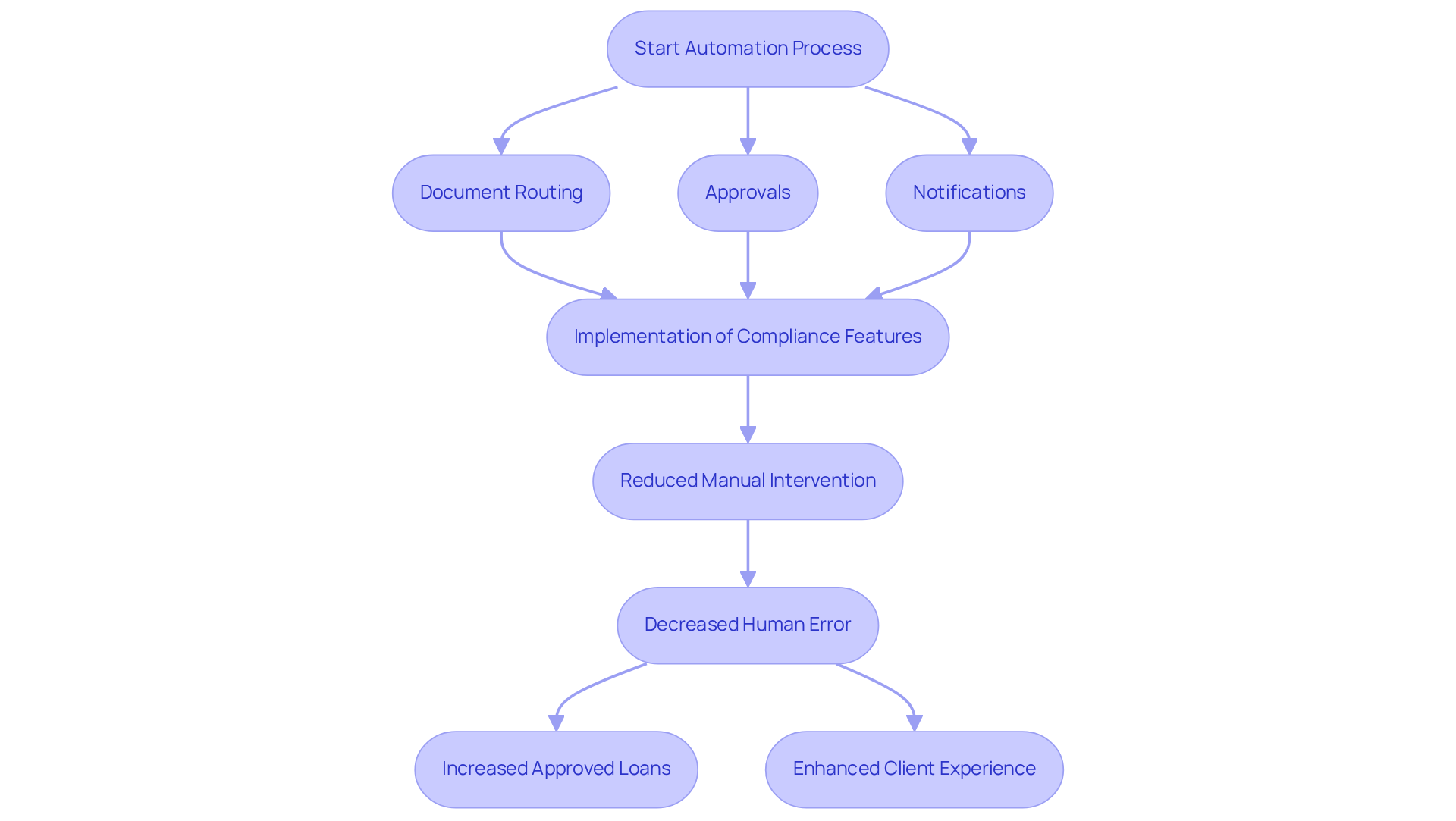 Follow the arrows to see how automating tasks leads to better compliance and efficiency. Each step shows how automation reduces errors and improves outcomes for financial firms.