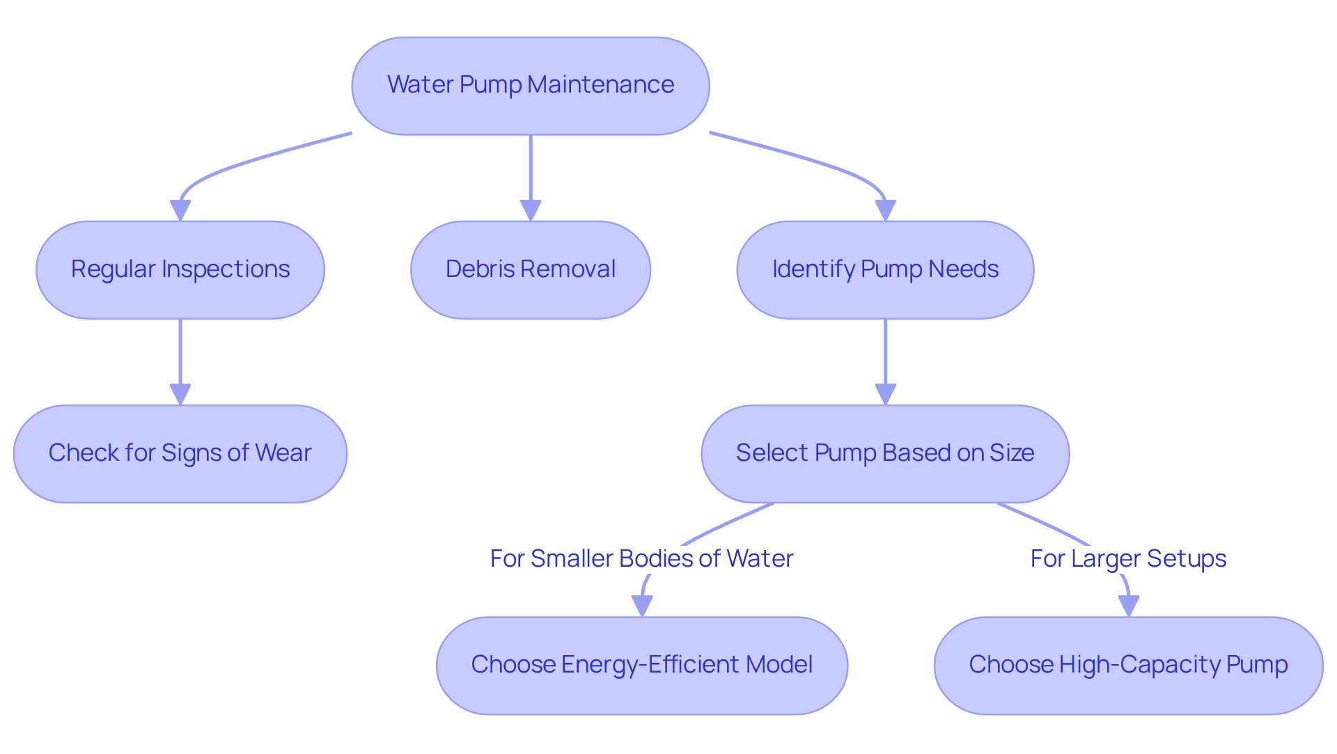 This flowchart guides you through maintaining water pumps and selecting the right one for your aquatic setup. Each step shows what needs to be done to keep the pump running smoothly and how to choose the best model based on your water feature.