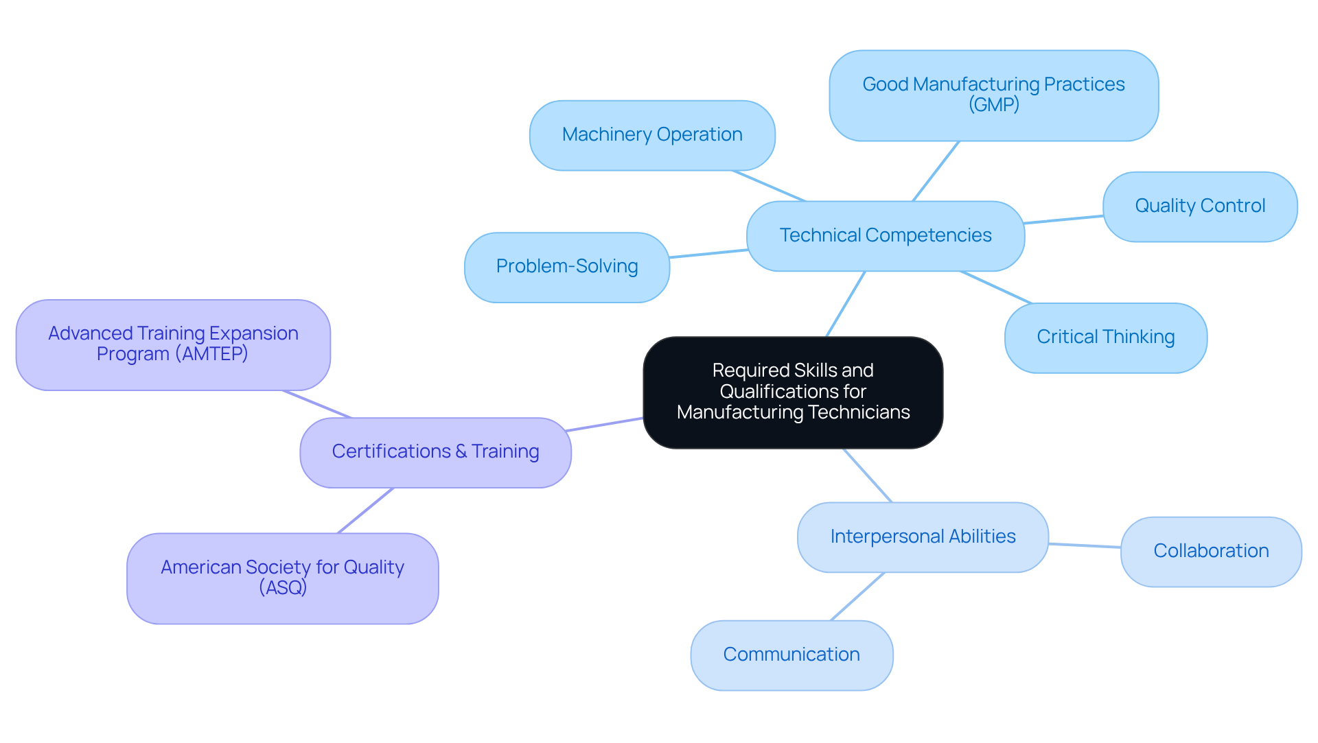The central node represents the overall skills needed, while the branches show specific areas of expertise and training. Each color-coded branch helps you see how different skills connect and what you might need to focus on to be competitive in the job market. The central node represents the overall skills needed, while the branches show specific areas of expertise and training. Each color-coded branch helps you see how different skills connect and what you might need to focus on to be competitive in the job market.