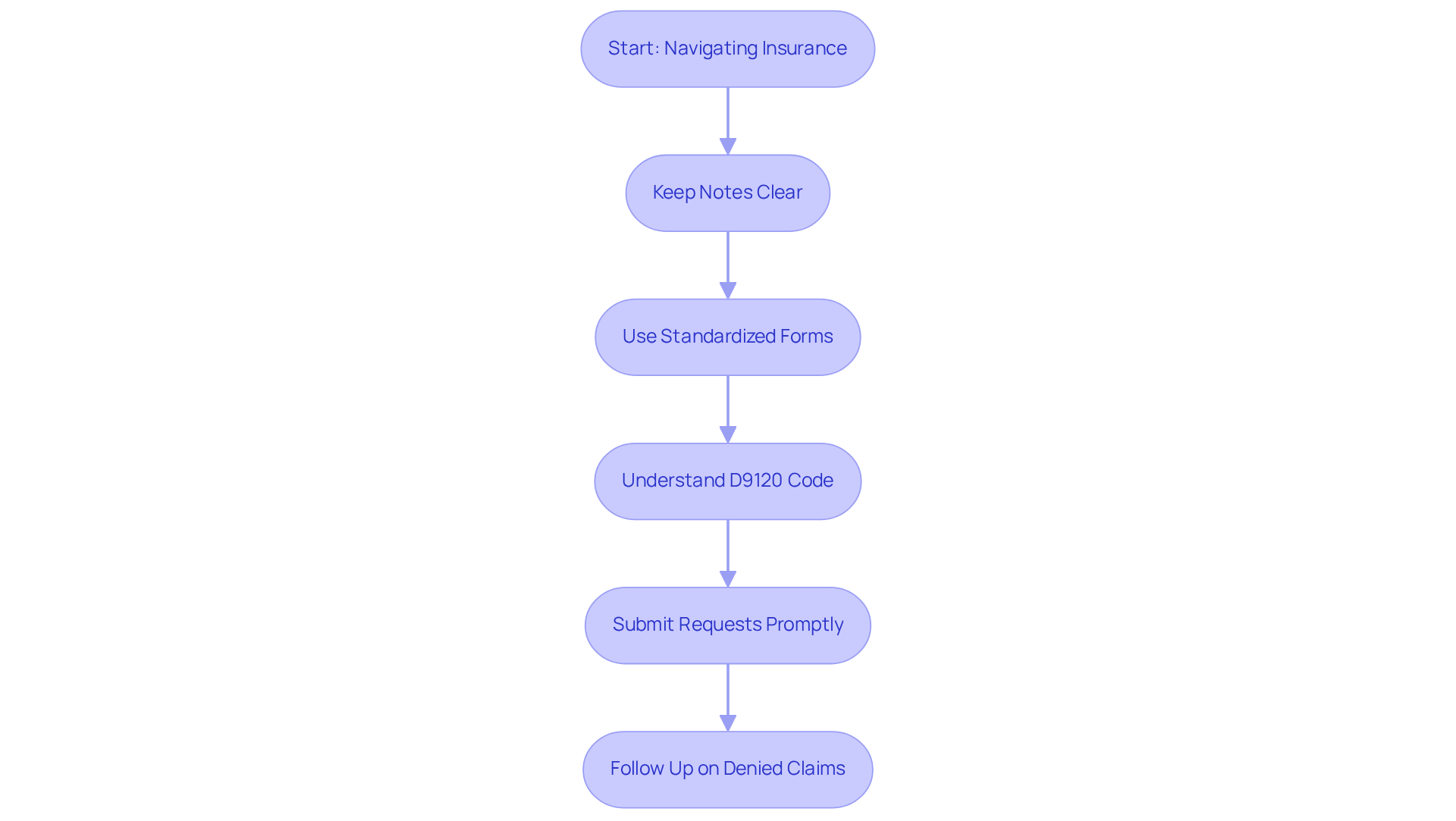 This flowchart guides you through the process of managing your insurance claims. Start at the top and follow the arrows to see what steps to take, from keeping your notes organized to following up on any denied claims. This flowchart guides you through the process of managing your insurance claims. Start at the top and follow the arrows to see what steps to take, from keeping your notes organized to following up on any denied claims.
