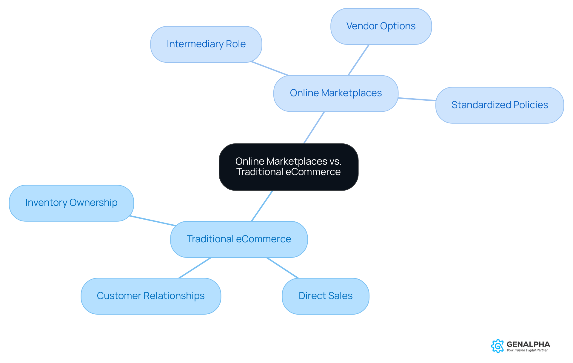 The central node represents the overall topic, while the branches show the key differences between the two models. Each sub-branch provides specific attributes that define traditional e-commerce and online marketplaces.