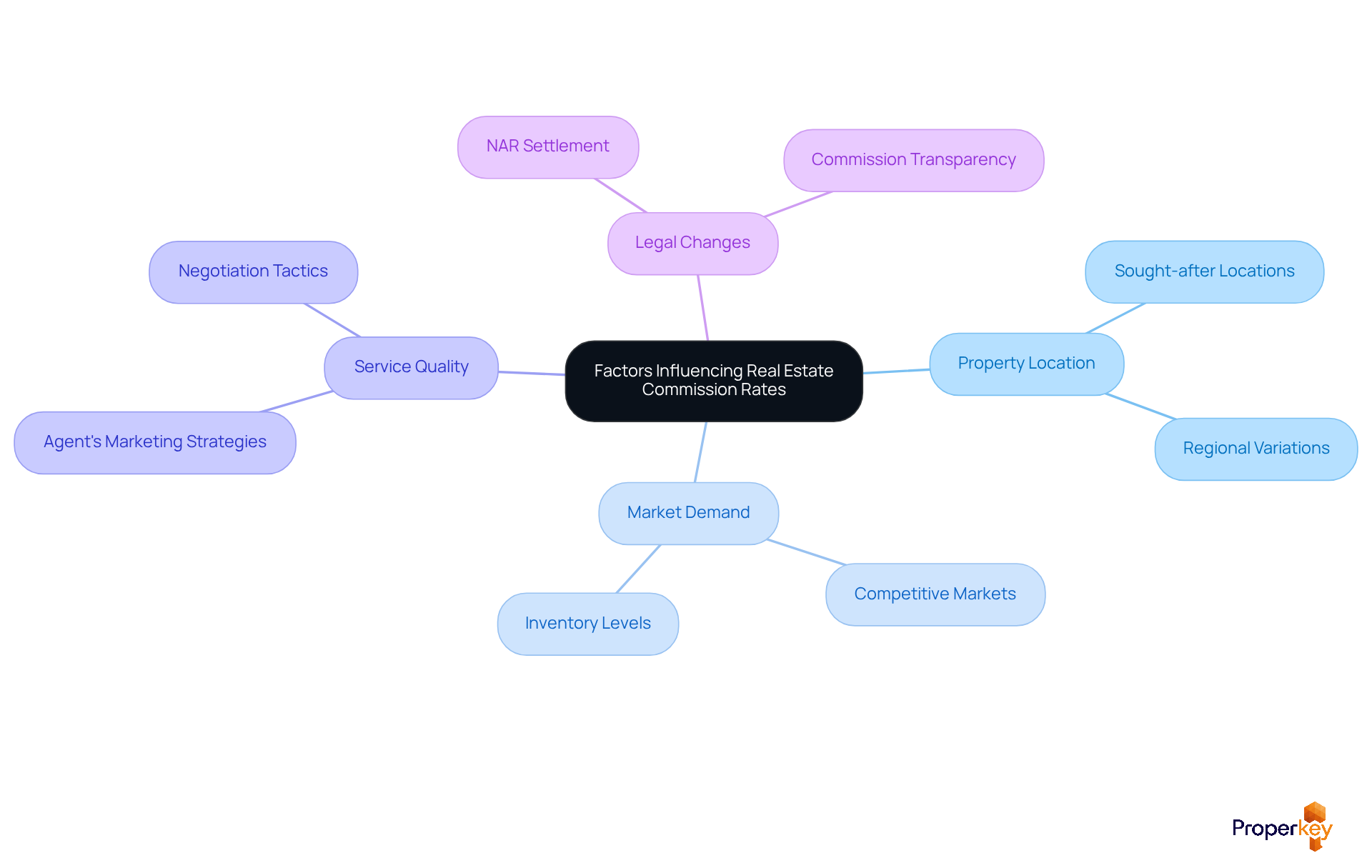 This mindmap starts with the main topic in the center and branches out to show the different factors that can affect real estate commission rates. Each branch represents a key element, and the sub-branches provide more details about those elements. This helps you see how everything connects and what to consider when negotiating fees.