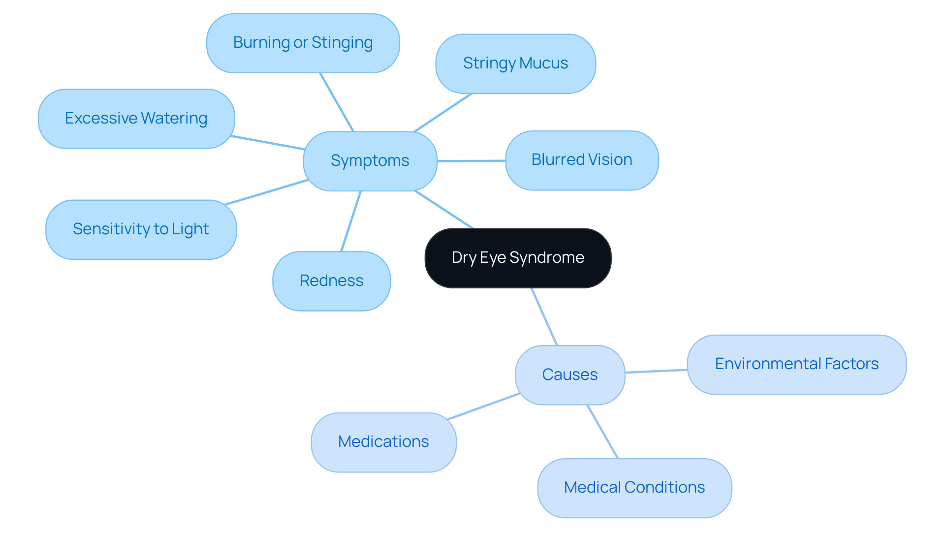 The central node represents dry eye syndrome, with branches showing symptoms and causes. Each symptom and cause is a sub-branch, helping you see how they relate to the main condition.