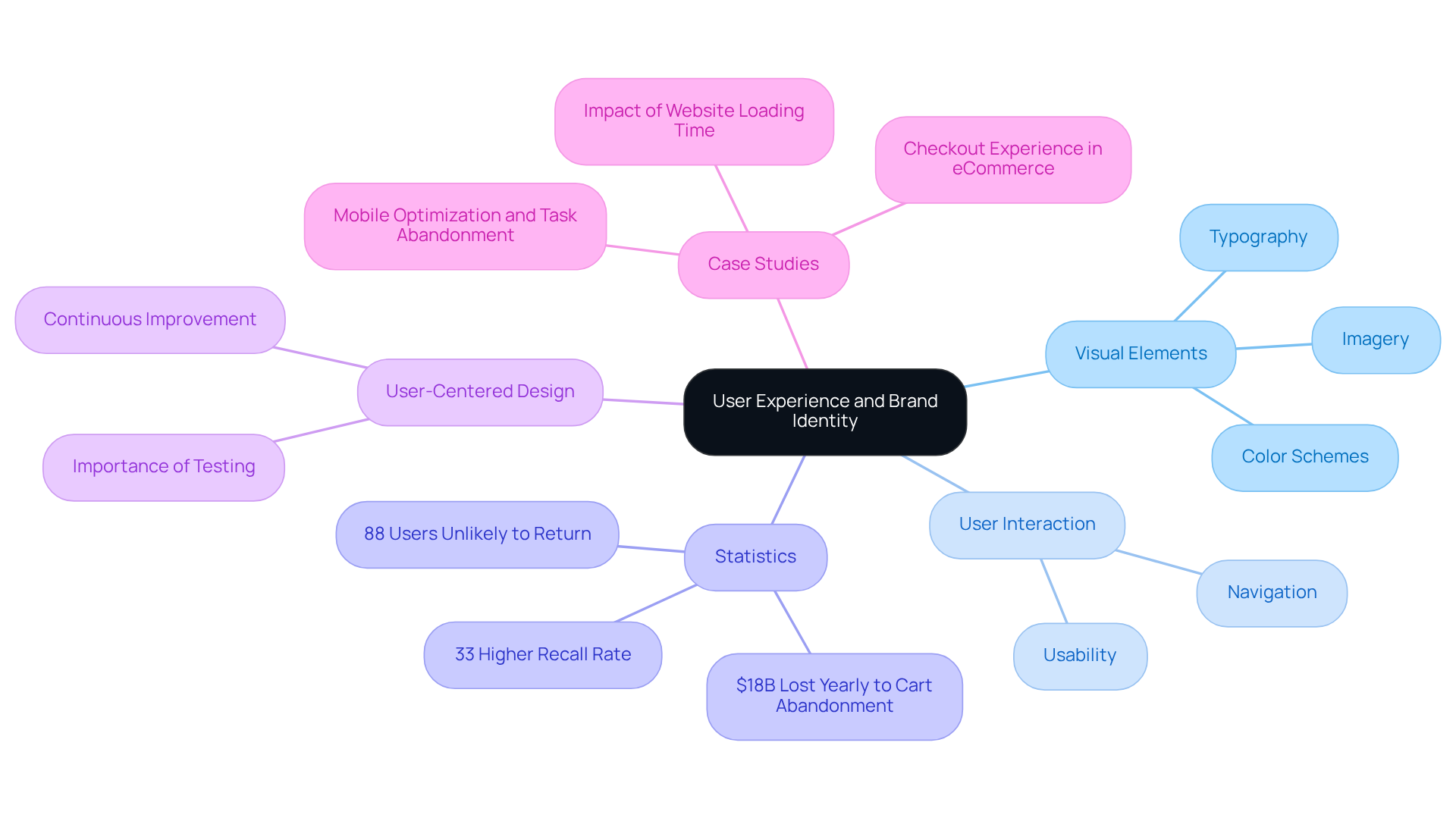 The central node represents the main theme, while branches show key areas of focus. Each sub-branch dives deeper into specific components, illustrating how they contribute to the overall user experience and brand identity.