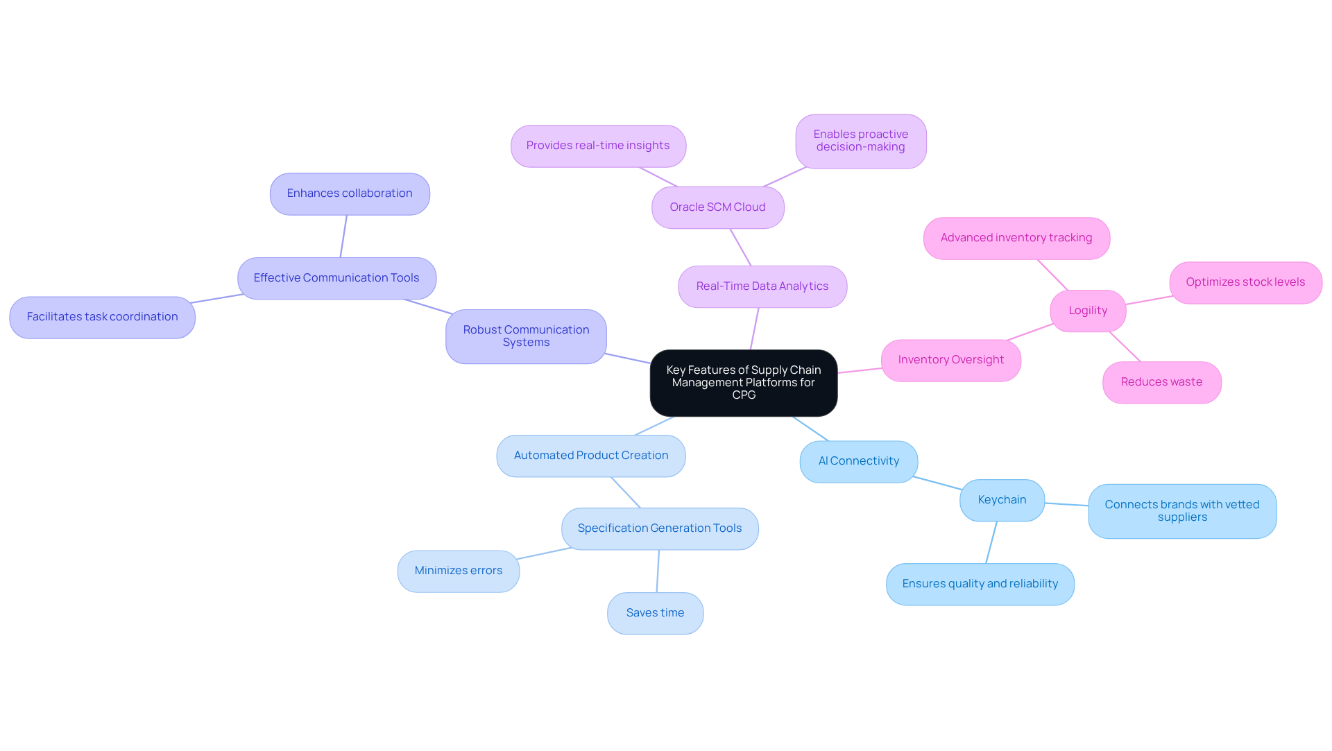The central node represents the main topic, while each branch highlights a key feature. Sub-branches can provide additional details or examples, helping you understand how each feature contributes to effective supply chain management. The central node represents the main topic, while each branch highlights a key feature. Sub-branches can provide additional details or examples, helping you understand how each feature contributes to effective supply chain management.