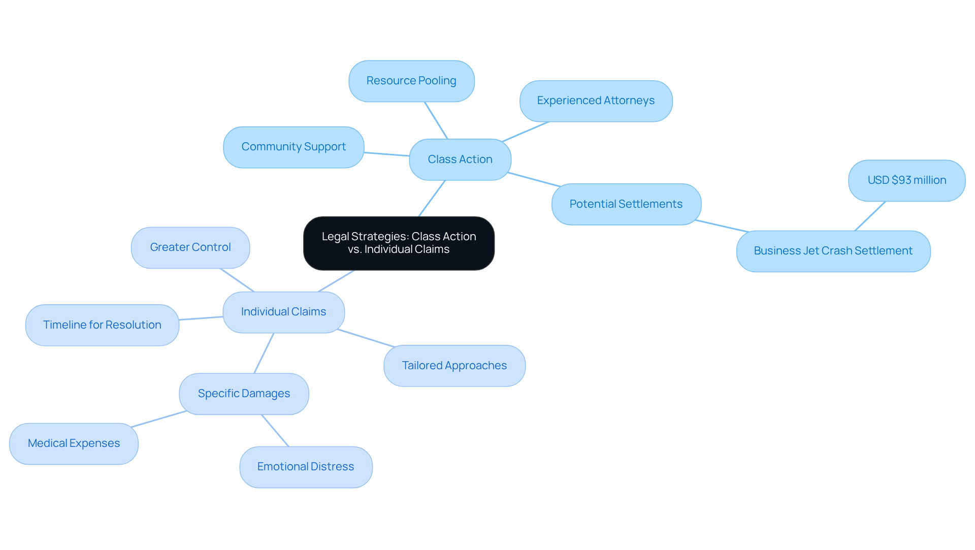 The central node represents the overall topic, while the branches show the two legal strategies. Each sub-branch highlights specific advantages or considerations, helping you understand the key differences and benefits of each approach.